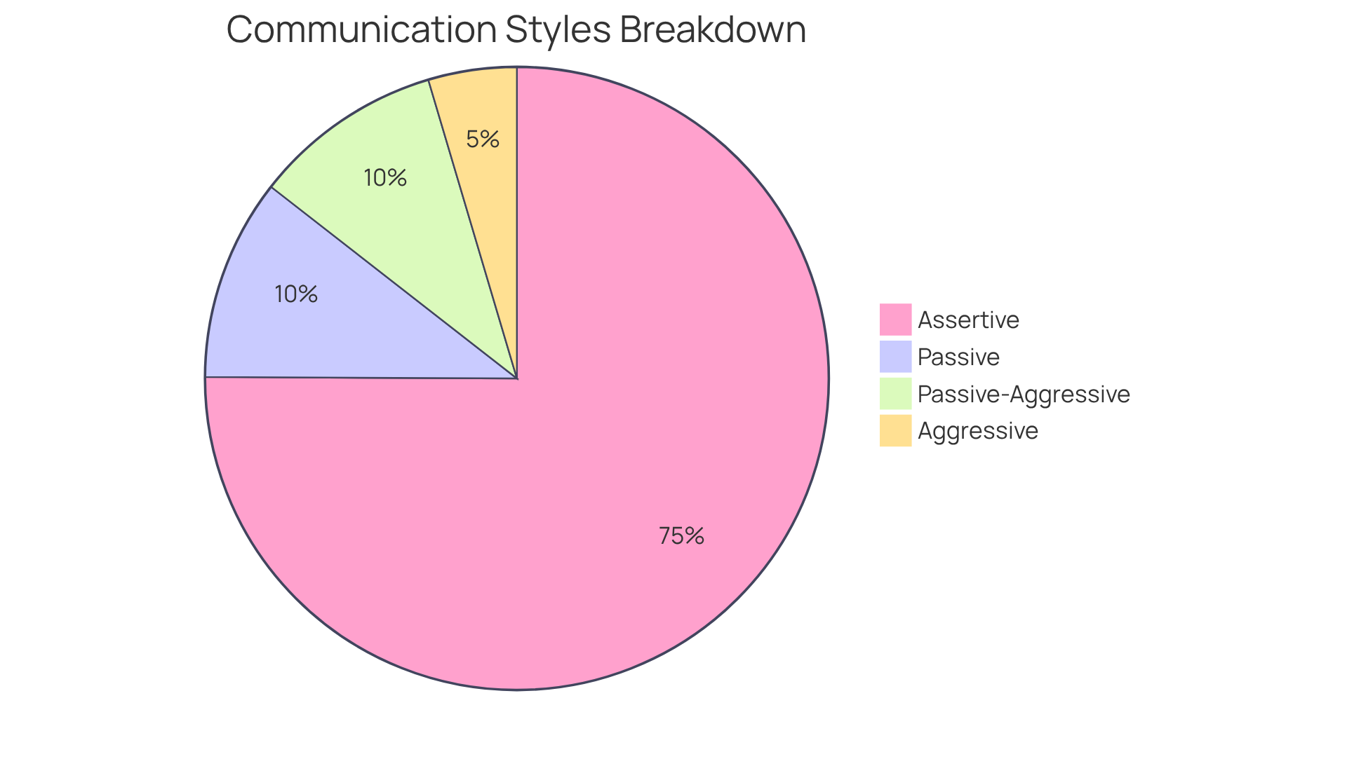 Each slice of the pie shows how many professionals identify with each communication style. The larger the slice, the more common that style is among respondents. Assertive communication is the most prevalent, while aggressive communication is the least common. Each slice of the pie shows how many professionals identify with each communication style. The larger the slice, the more common that style is among respondents. Assertive communication is the most prevalent, while aggressive communication is the least common.