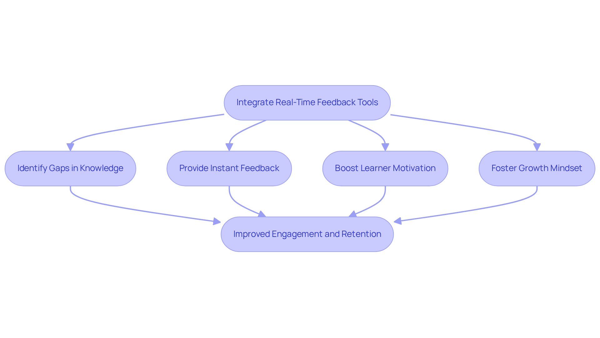 This flowchart shows how integrating real-time feedback tools leads to various positive outcomes in the classroom. Start with the integration step, and follow the arrows to see how each action contributes to better learning experiences. This flowchart shows how integrating real-time feedback tools leads to various positive outcomes in the classroom. Start with the integration step, and follow the arrows to see how each action contributes to better learning experiences.
