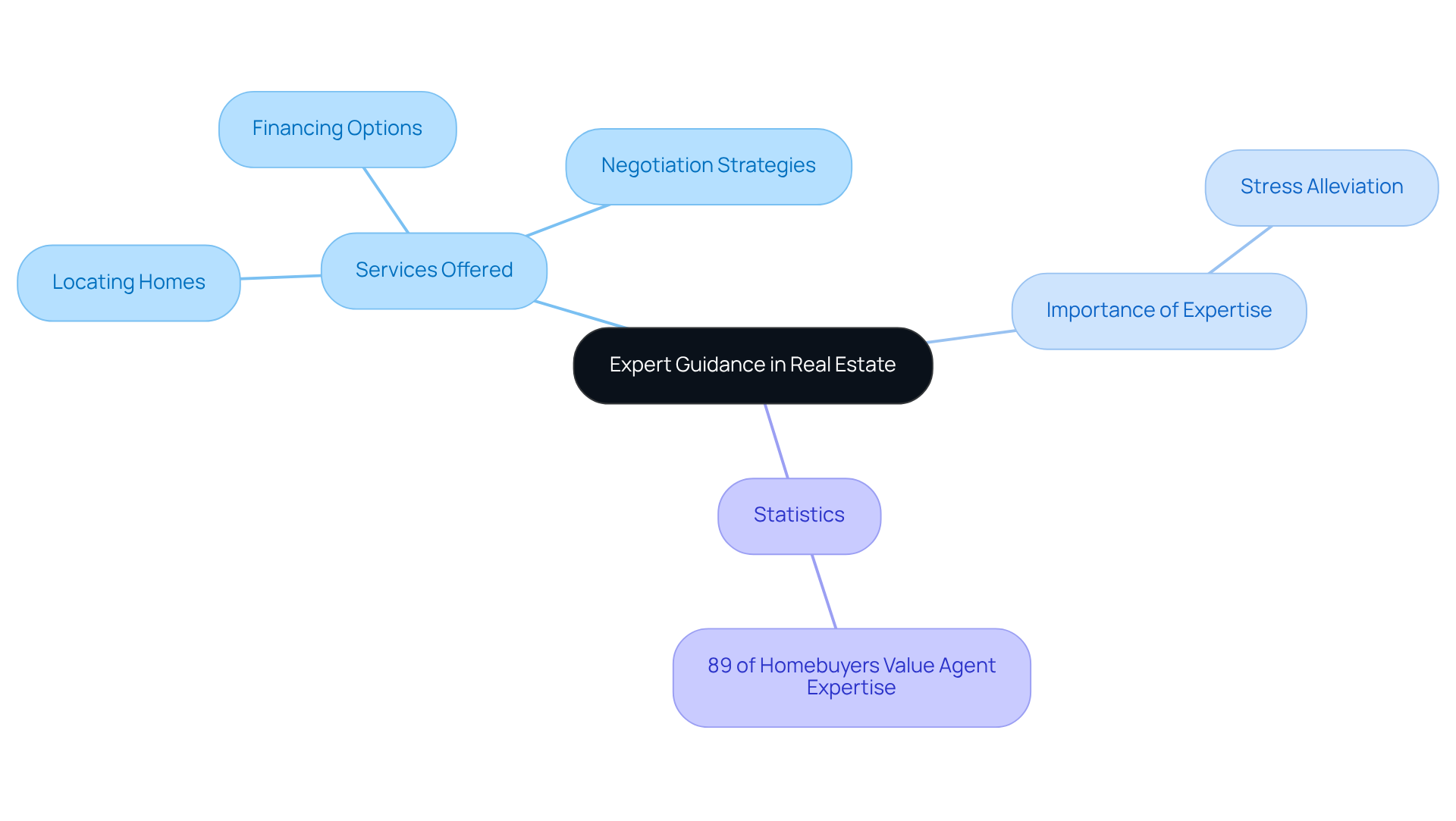 The center represents the main theme of expert guidance in real estate. Each branch shows specific services, the importance of having an expert, and relevant statistics that support the value of working with a skilled agent.