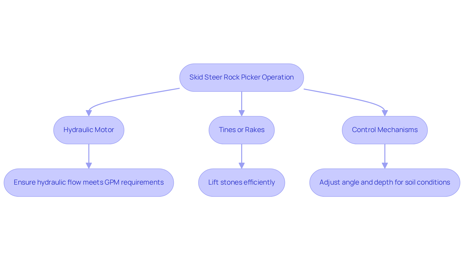 This flowchart shows how to operate a skid steer rock picker. Start at the top and follow the arrows to see how each part works together to collect stones efficiently. Each component has specific actions to ensure optimal performance.