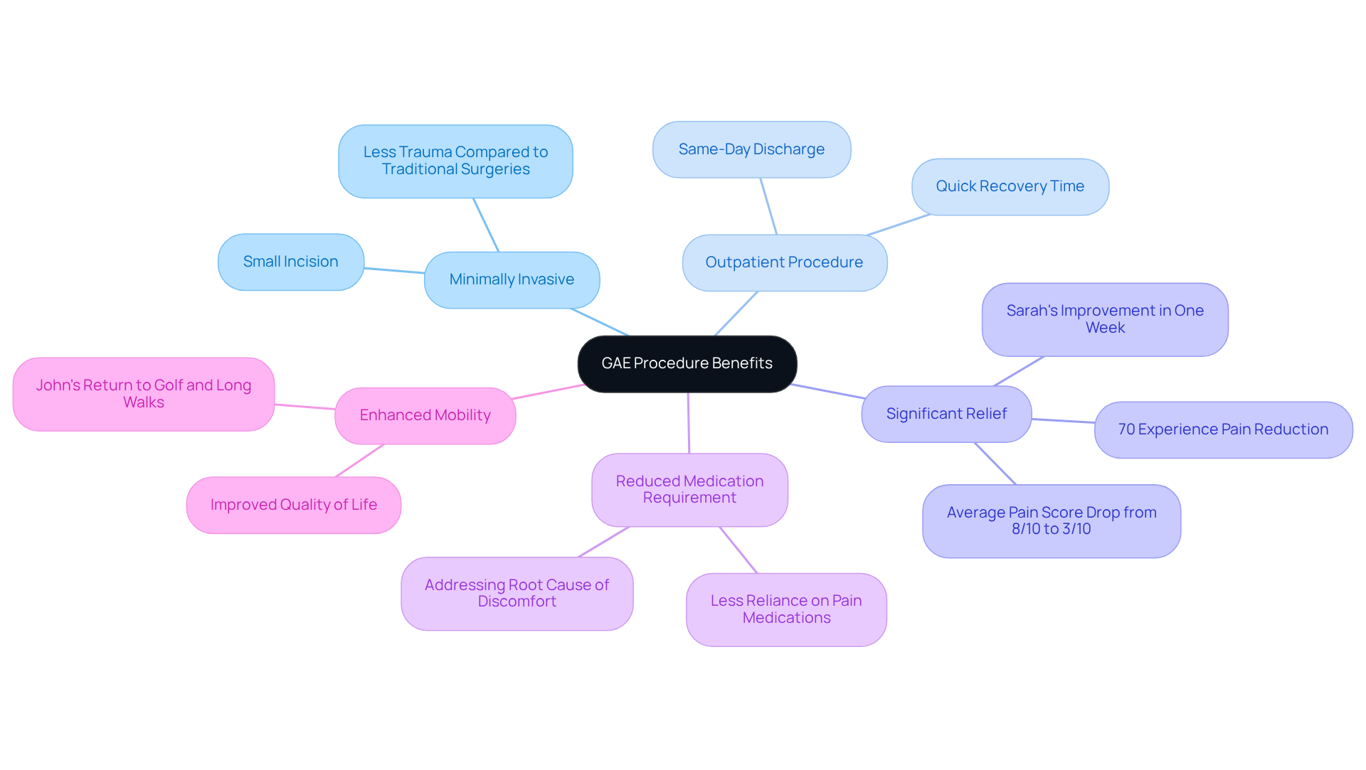 The center shows the GAE procedure, and each branch highlights a specific benefit. Follow the branches to see examples and statistics that illustrate how the procedure can improve quality of life.