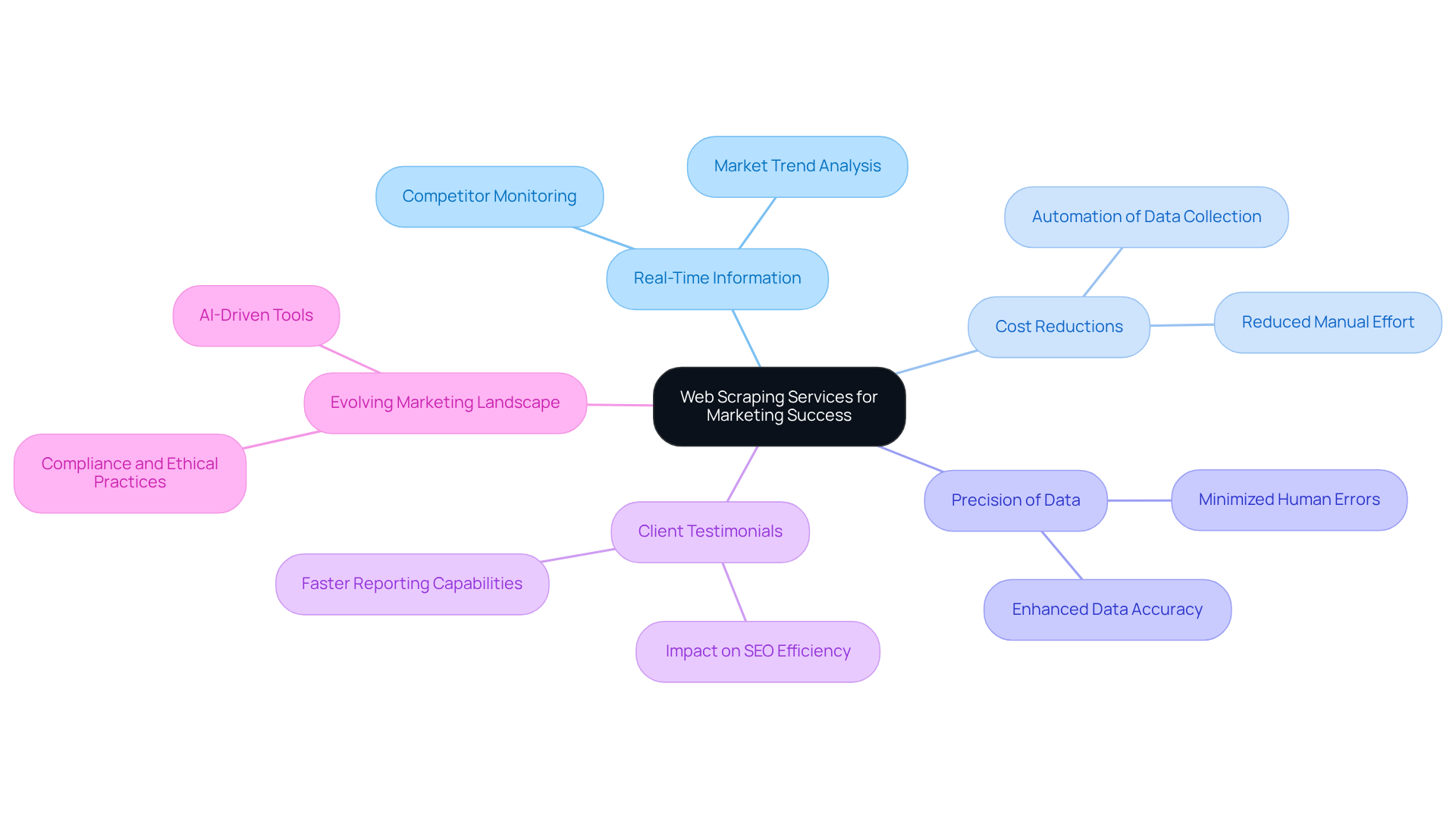 The central node represents web scraping services, while the branches show the key benefits. Each sub-branch provides specific examples or details, helping you understand how these services can enhance marketing efforts. The central node represents web scraping services, while the branches show the key benefits. Each sub-branch provides specific examples or details, helping you understand how these services can enhance marketing efforts.