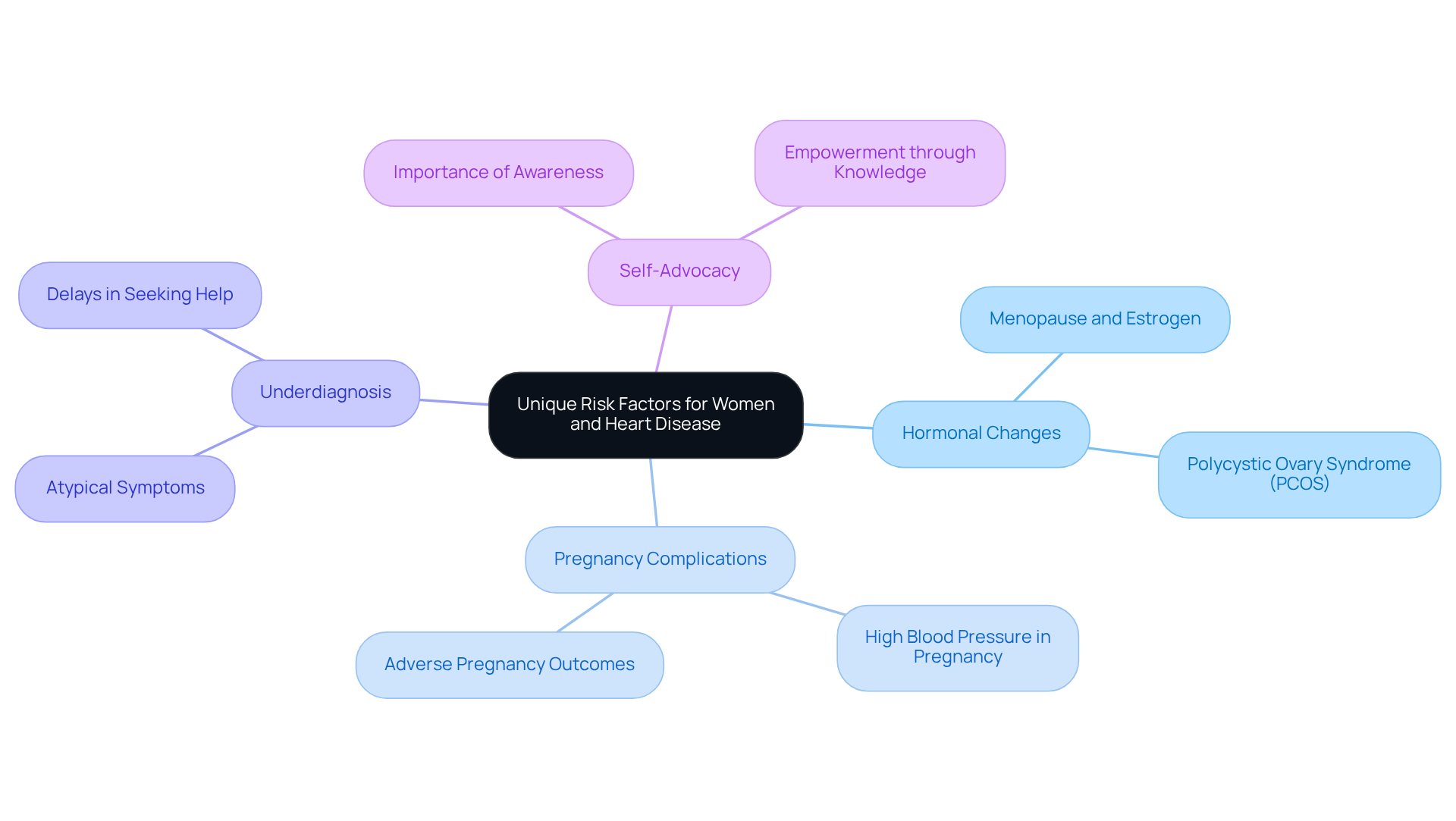 The central node represents the main topic, while the branches show different risk factors and themes. Each color-coded branch helps you see how various aspects of women's health relate to heart disease. The central node represents the main topic, while the branches show different risk factors and themes. Each color-coded branch helps you see how various aspects of women's health relate to heart disease.