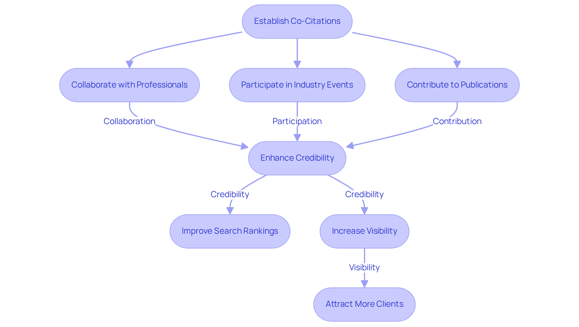 Follow the arrows to see how each action contributes to building your reputation — the more connections you make, the more credible you become!