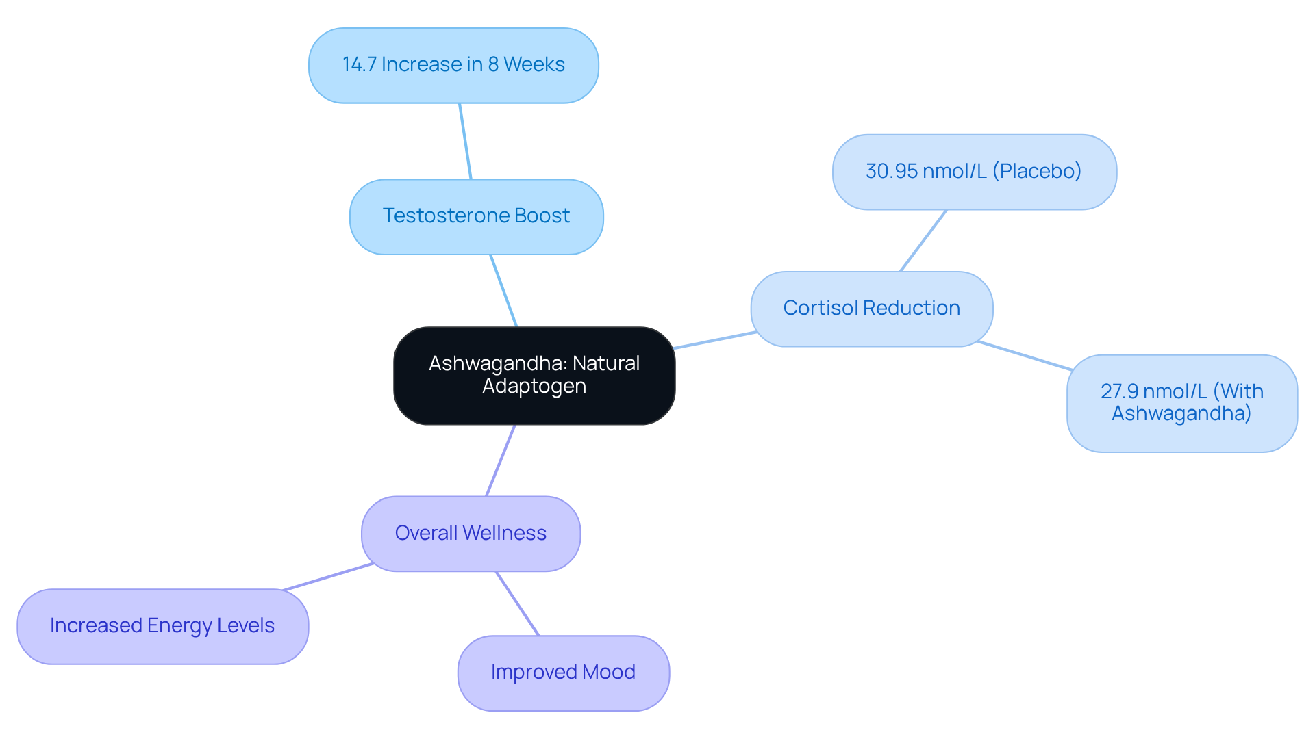 The central node represents ashwagandha, while the branches show its key benefits. Each sub-branch provides specific data or effects, helping you understand how this herb can support your health.