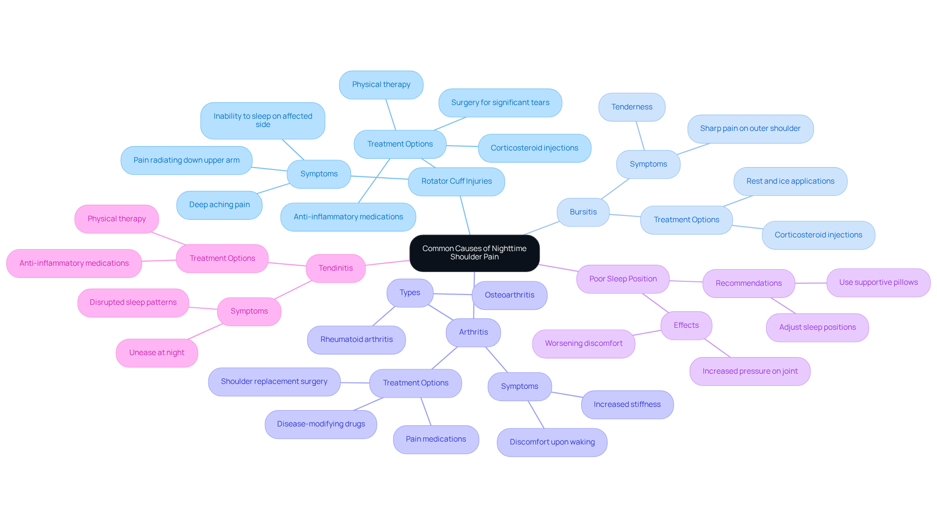 This mindmap starts with the main topic in the center and branches out to show different causes of shoulder pain at night. Each branch represents a specific cause, and the sub-branches provide additional details or treatment options. This layout helps you see how each cause relates to the overall issue of nighttime discomfort. This mindmap starts with the main topic in the center and branches out to show different causes of shoulder pain at night. Each branch represents a specific cause, and the sub-branches provide additional details or treatment options. This layout helps you see how each cause relates to the overall issue of nighttime discomfort.
