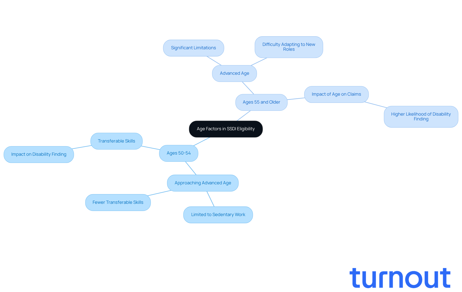 The central node represents the main topic of age factors in SSDI. The branches show different age groups and their specific classifications, helping you understand how age impacts disability claims.