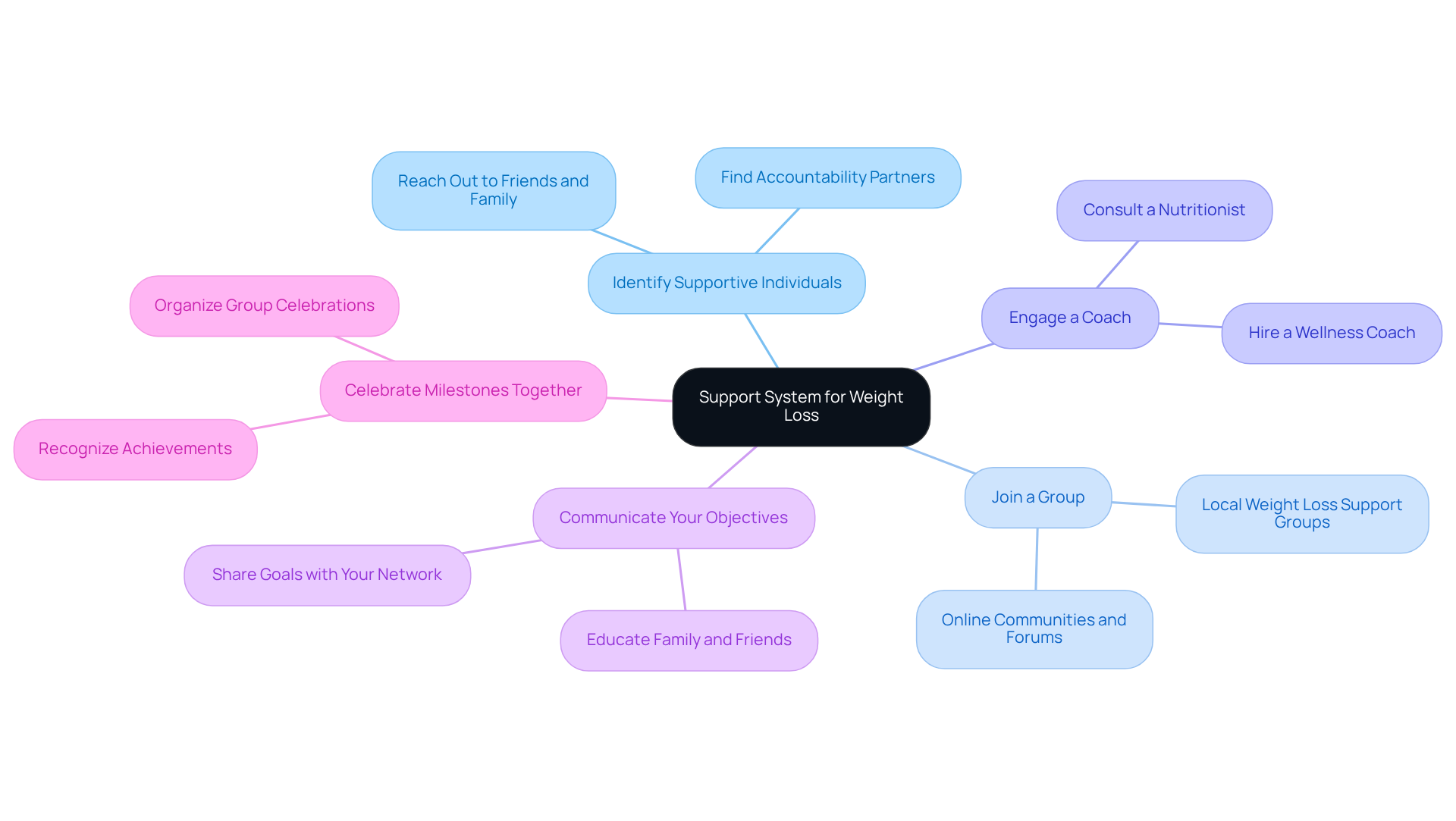 The central node represents the main idea of building a support system. Each branch shows a different strategy, and the sub-branches provide additional details or tips. This layout helps you visualize how to create a supportive network for your weight loss journey.