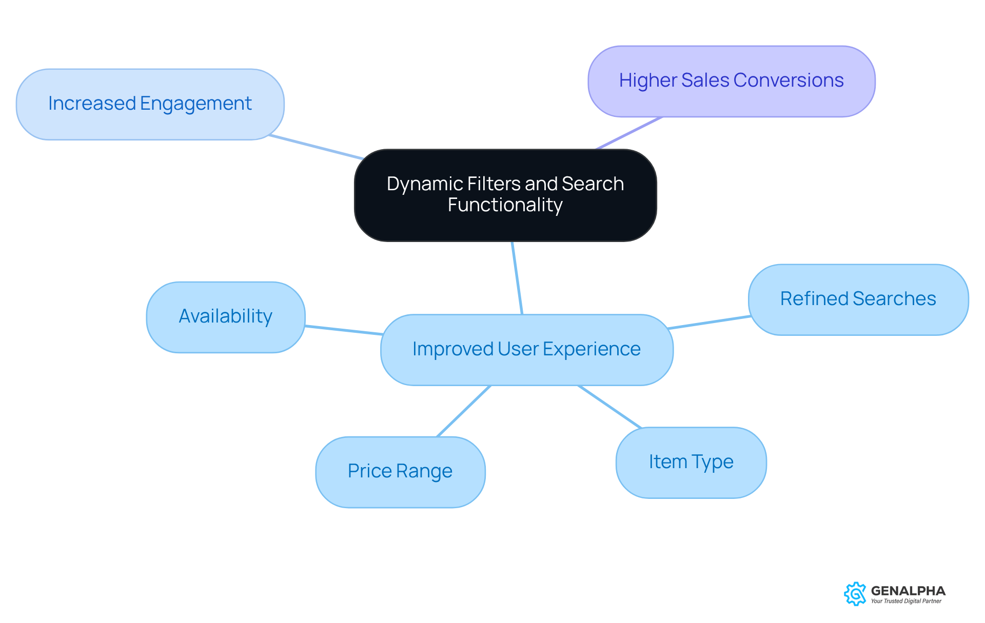 The center shows the main feature, and the branches illustrate how it enhances user experience and boosts engagement and sales. Each color represents a different benefit.