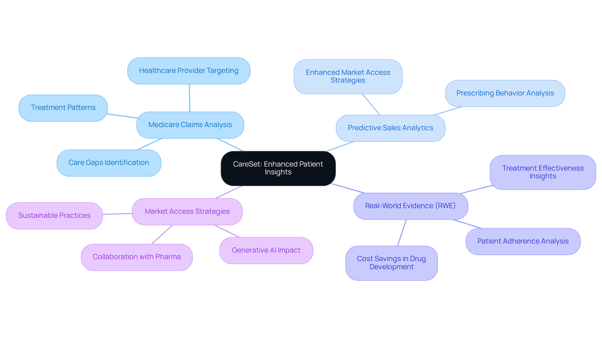 The central node represents CareSet's focus, with branches illustrating various aspects of its influence on healthcare analytics. Follow the branches to see how each topic connects back to the main theme.
