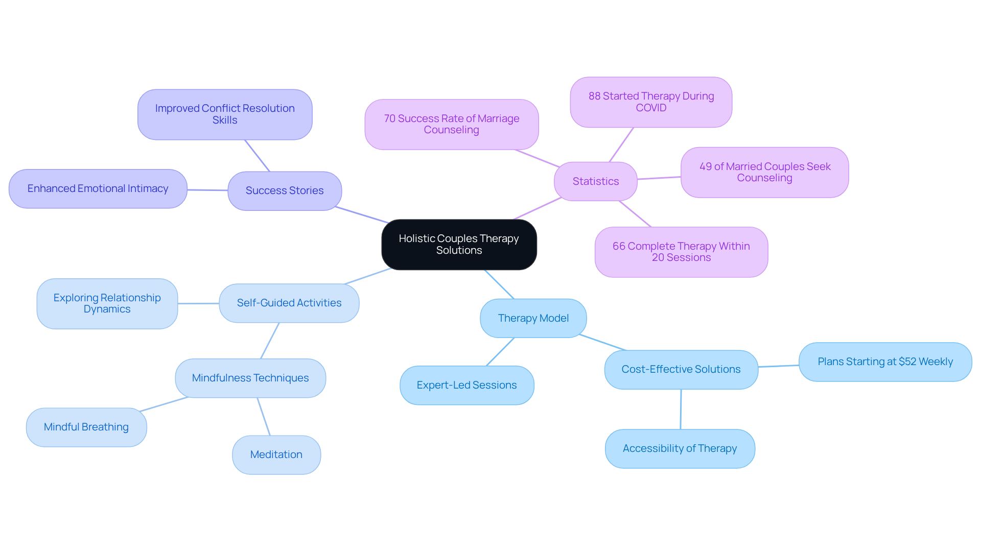 The center represents the main therapy approach, while branches show different aspects like the therapy model, activities partners can do, positive outcomes they've experienced, and important statistics. Each branch helps you see how these elements contribute to improving couples' relationships.