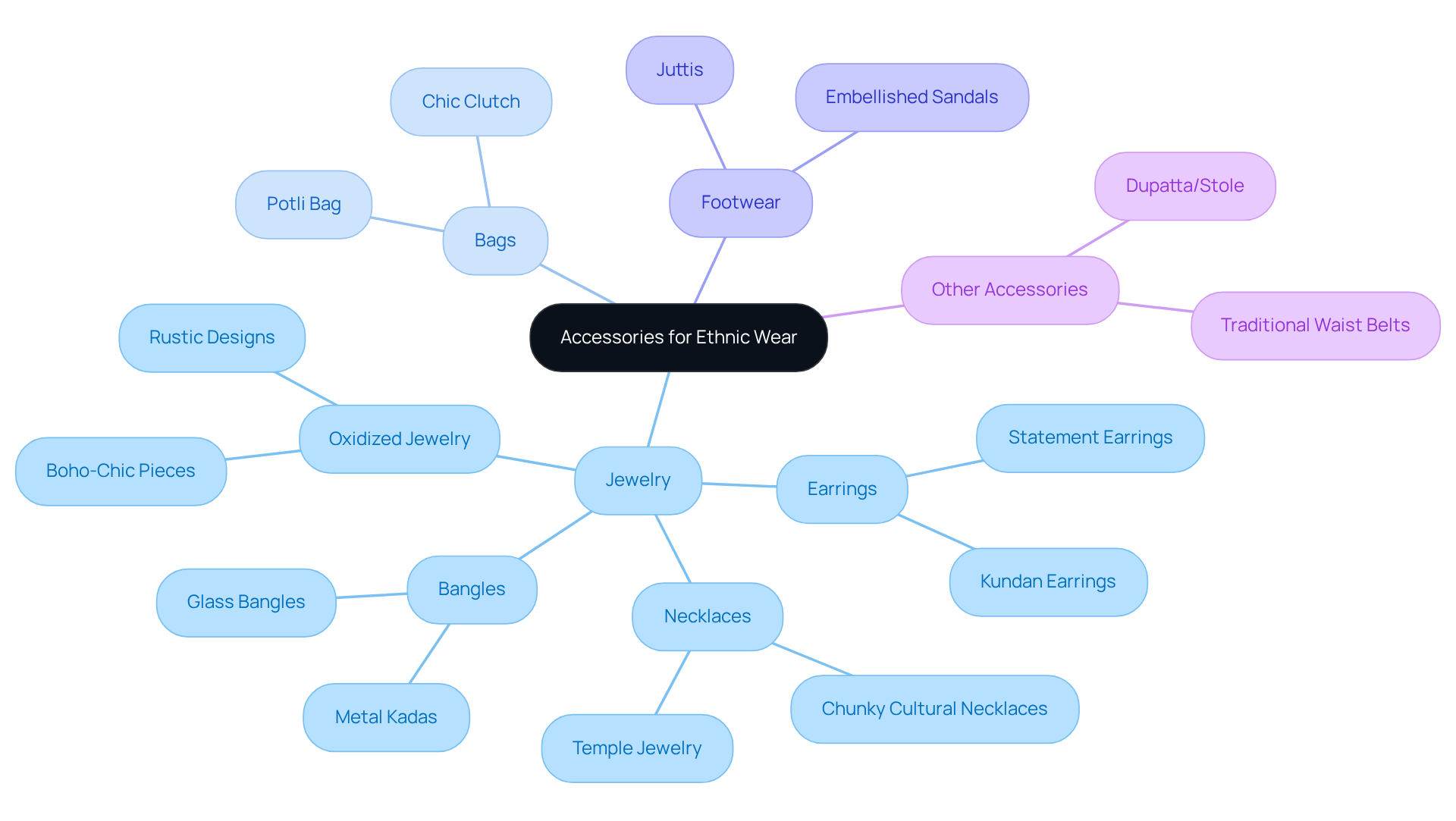 This mindmap shows how different accessories can enhance your ethnic outfits. Each branch represents a category of accessories, with sub-branches detailing specific items. Explore each area to discover how to elevate your traditional attire! This mindmap shows how different accessories can enhance your ethnic outfits. Each branch represents a category of accessories, with sub-branches detailing specific items. Explore each area to discover how to elevate your traditional attire!