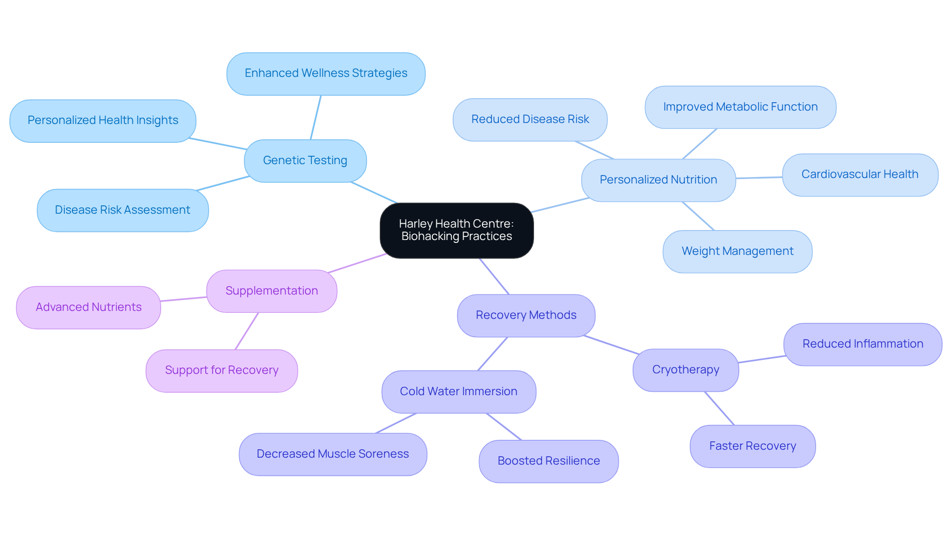Start at the center with the main concept of biohacking, then explore each branch for specific practices and their associated benefits. The colors help differentiate between the various aspects of health optimization. Start at the center with the main concept of biohacking, then explore each branch for specific practices and their associated benefits. The colors help differentiate between the various aspects of health optimization.