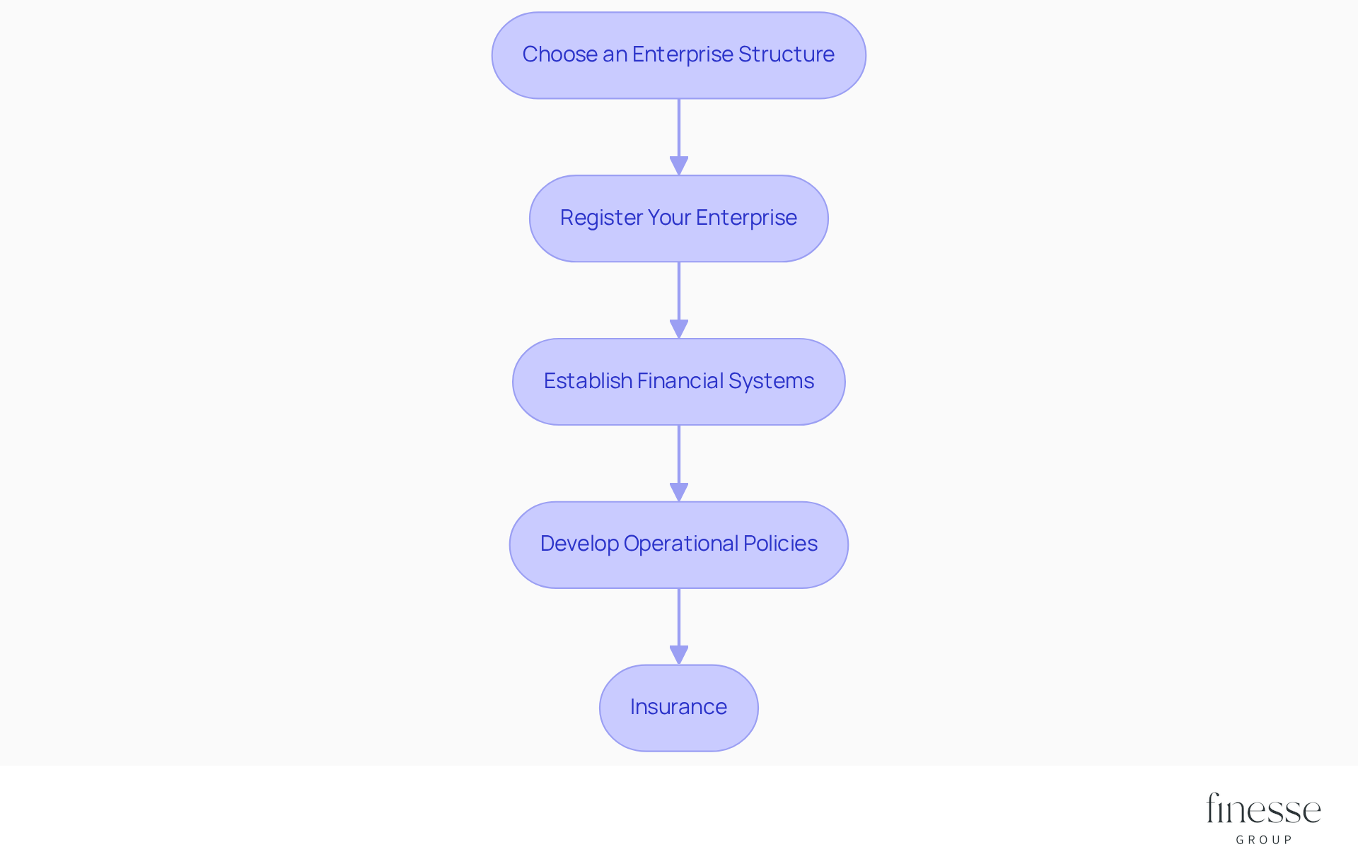 Each box represents a crucial step in setting up your PR business — follow the arrows to see how to progress from one step to the next.