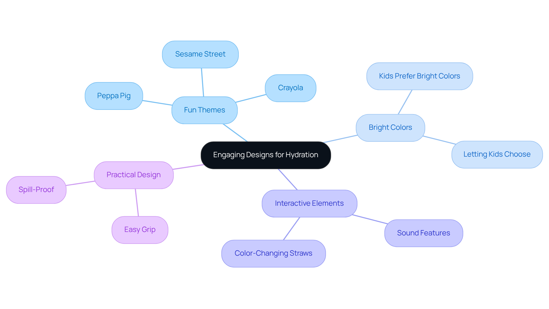 This mindmap shows how different design elements can make drinking water more fun for kids. Start at the center with 'Engaging Designs', then follow the branches to see how themes, colors, and features can help your child enjoy staying hydrated. This mindmap shows how different design elements can make drinking water more fun for kids. Start at the center with 'Engaging Designs', then follow the branches to see how themes, colors, and features can help your child enjoy staying hydrated.