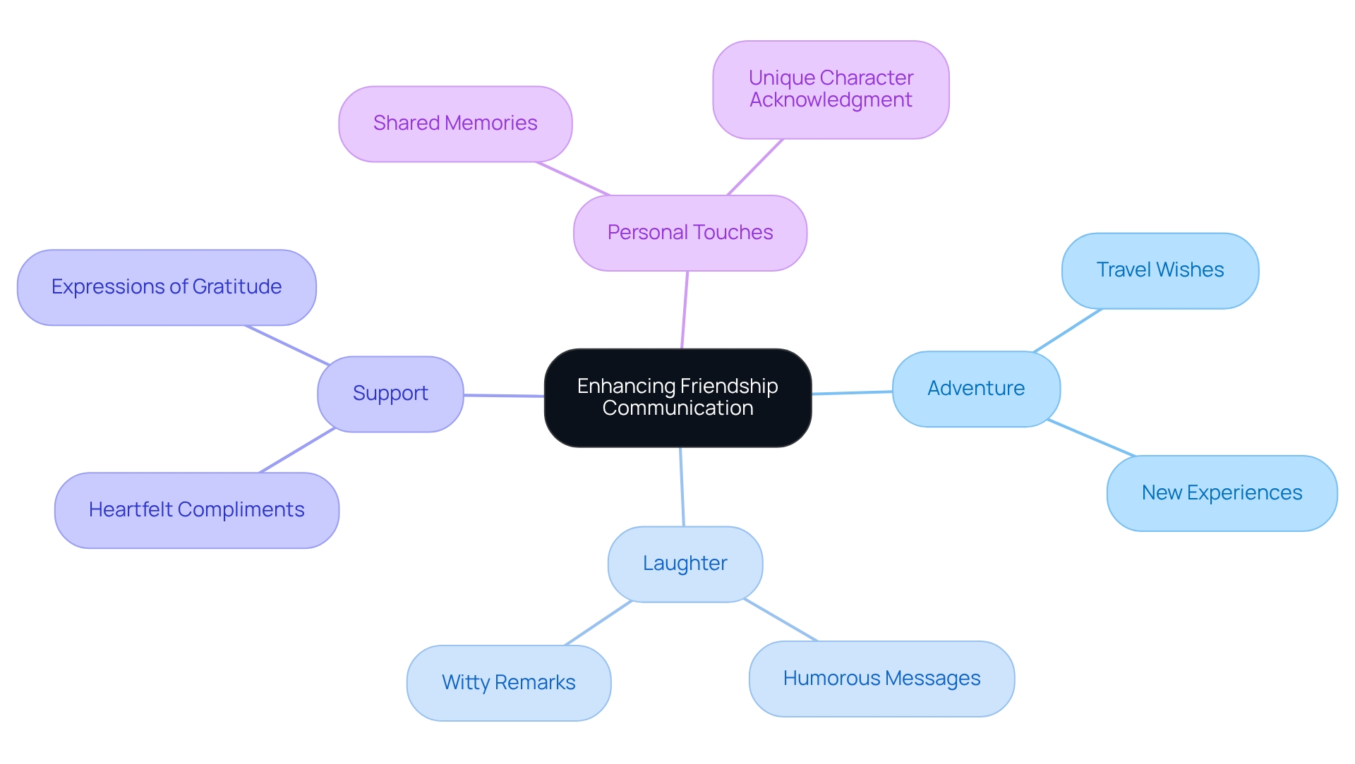 Start at the center with enhancing communication, then follow the branches to see different themes and the personal touches that can make your messages more meaningful.