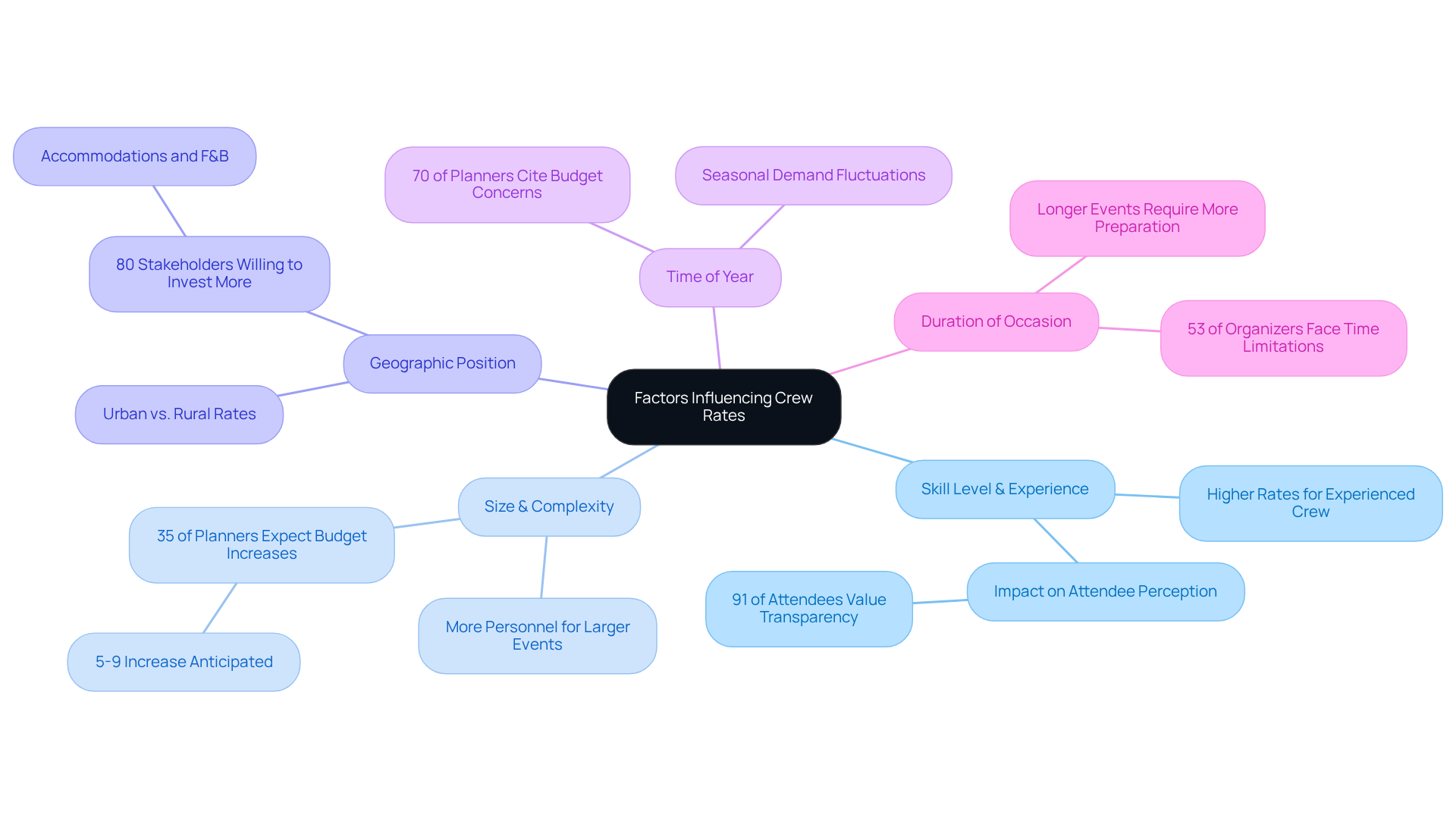 This mindmap shows the key factors that affect how much event setup crews charge. Each branch represents a different factor, and the sub-branches provide details on how they influence costs. Follow the branches to see how these elements connect and impact budgeting for events.
