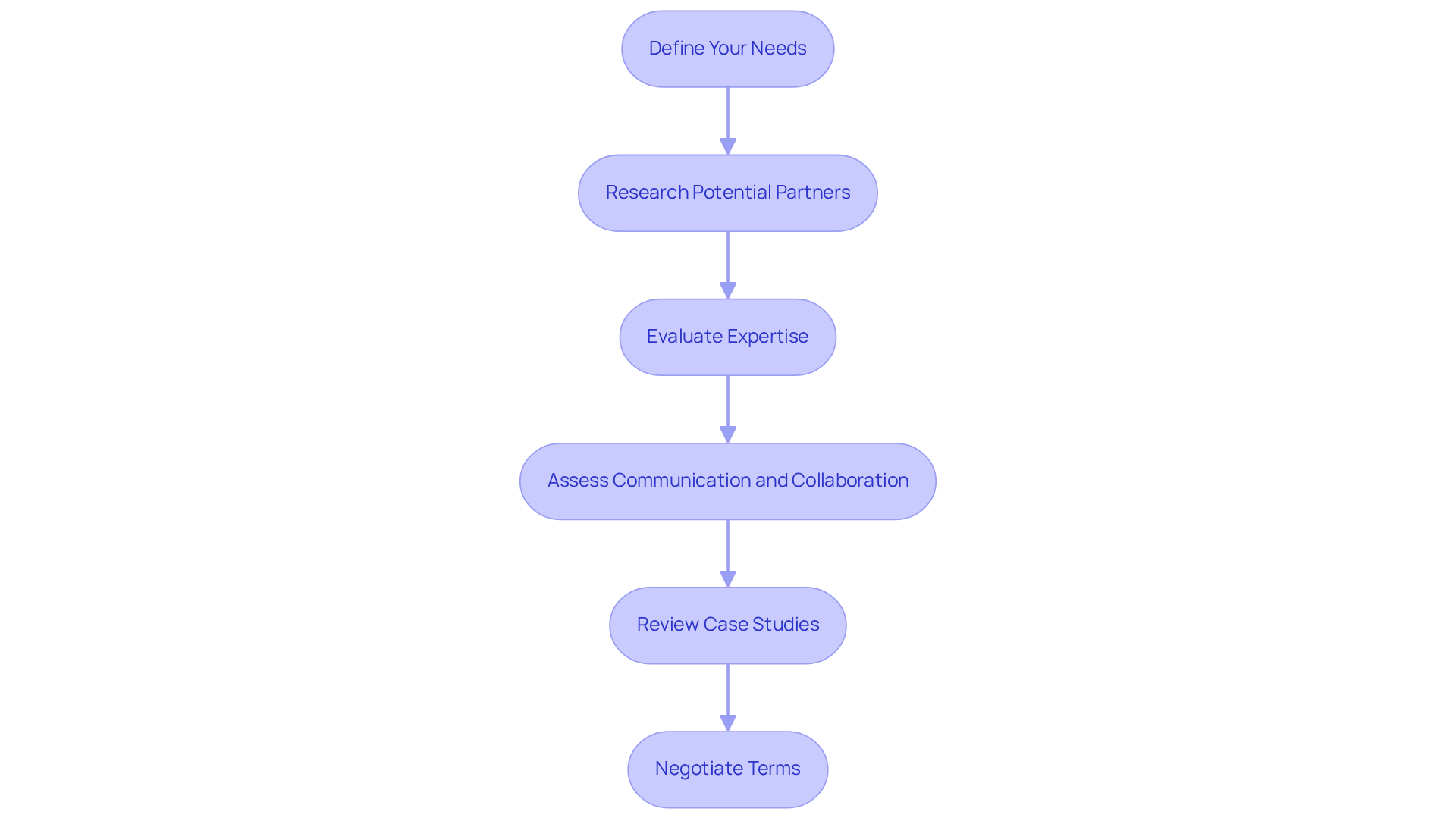 Each box represents a crucial step in choosing the right QA partner. Follow the arrows to see how each step leads to the next, ensuring a thorough and effective selection process.