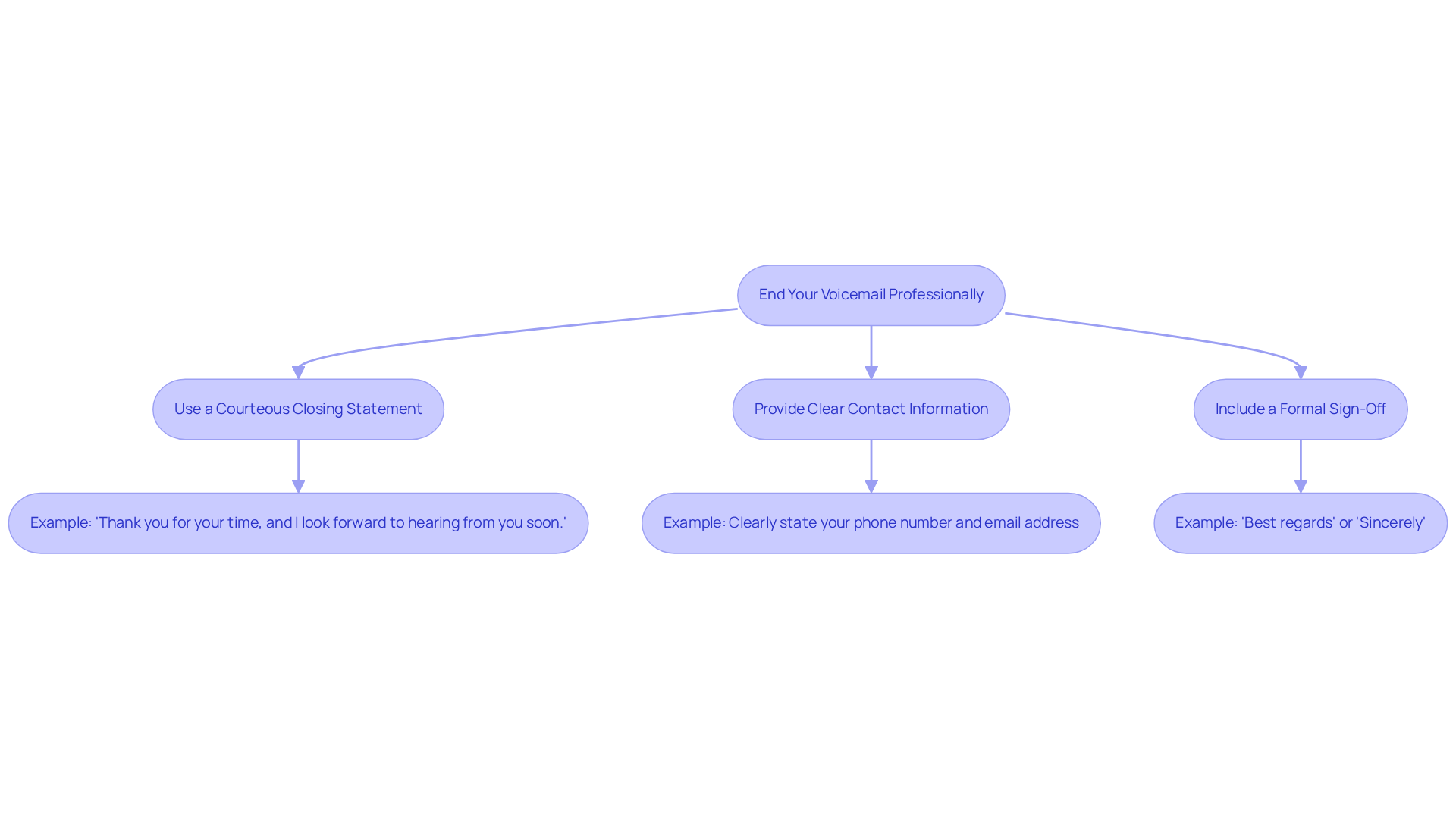 Follow the boxes and arrows to see how to close your voicemail properly. Each box represents a step — from your closing words to your contact details, ending with a formal sign-off. Follow the boxes and arrows to see how to close your voicemail properly. Each box represents a step — from your closing words to your contact details, ending with a formal sign-off.
