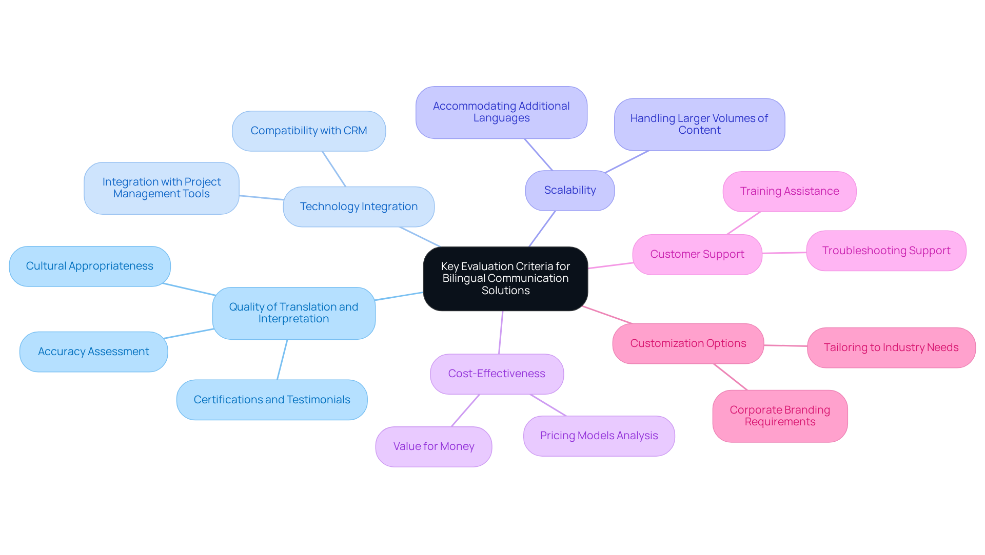 The center represents the main topic, and each branch shows a key criterion for evaluation. Follow the branches to explore each area and see how they contribute to choosing the right solution.