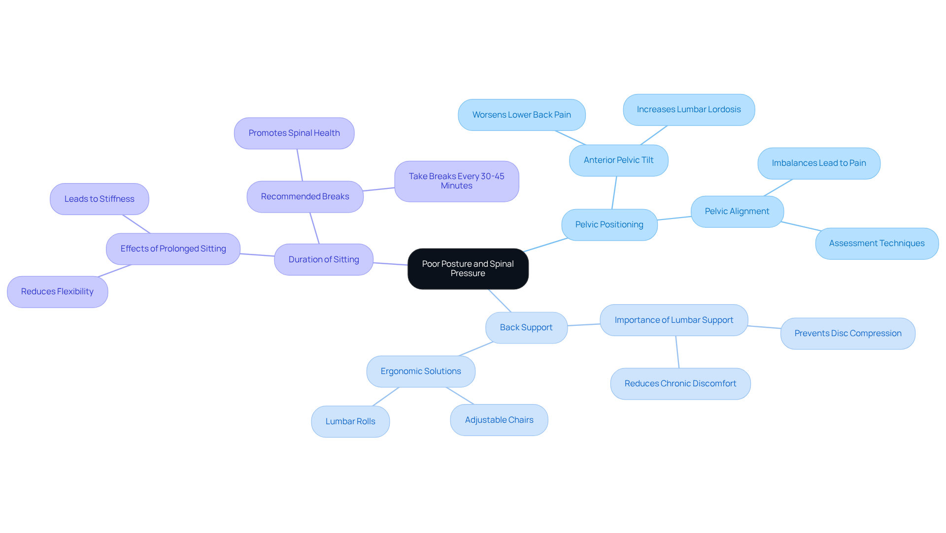 This mindmap starts with the central issue of poor posture and its effects on spinal health. Each branch represents a key factor contributing to discomfort, with further details on how they impact your back. Follow the branches to understand how adjusting these factors can improve your posture and reduce pain.