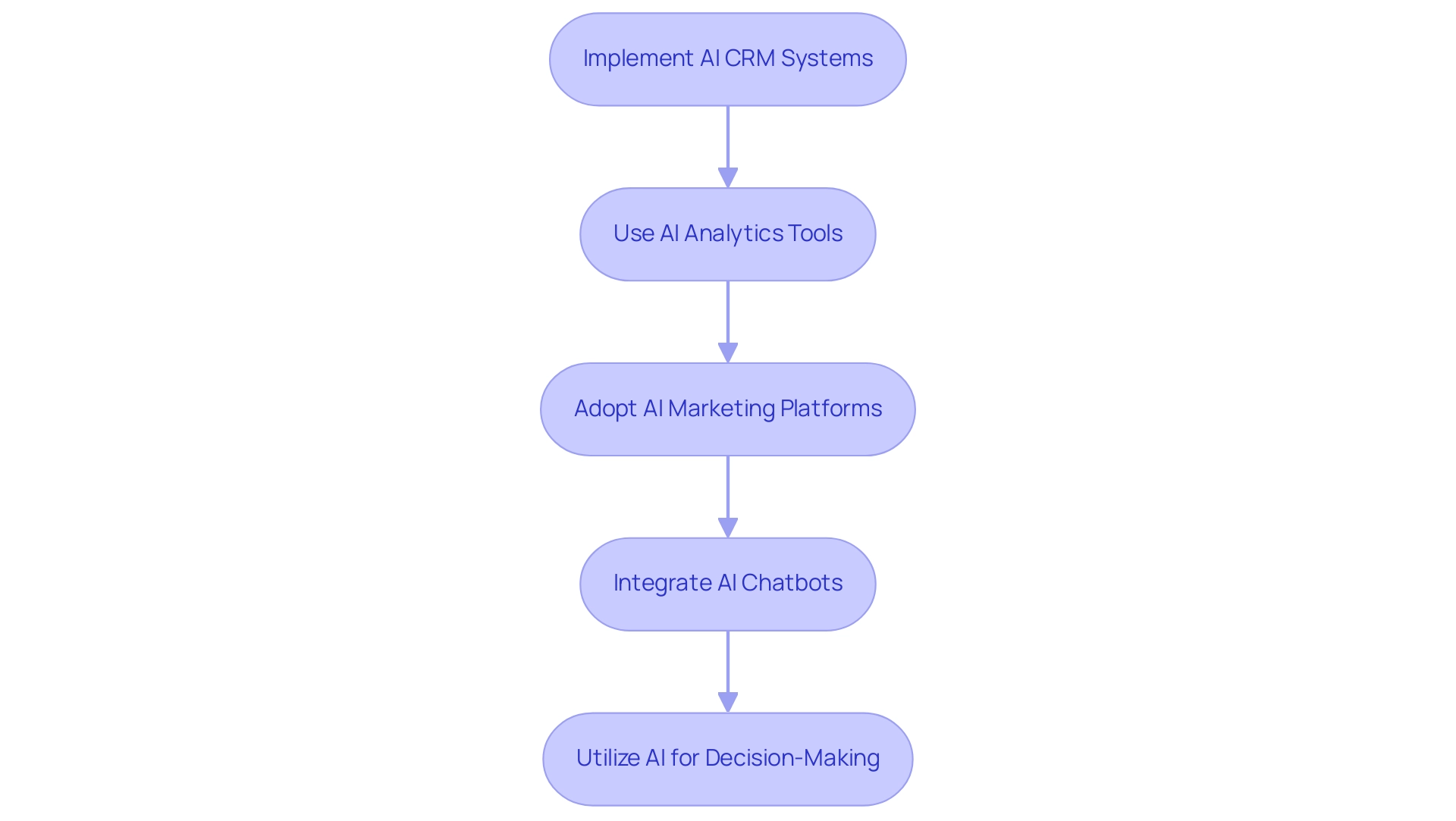 Each box represents a step in the process of leveraging AI, with arrows indicating the order in which these steps should be implemented.