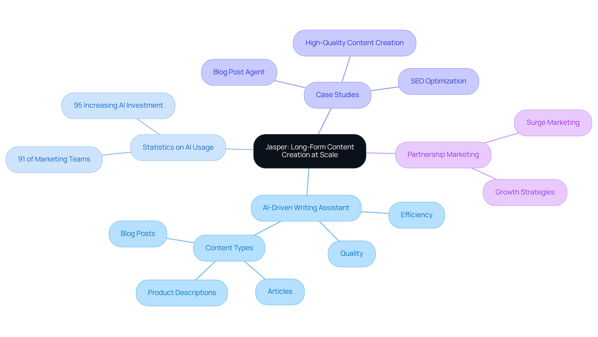 This mindmap starts with Jasper at the center, branching out to show how it helps marketers with content creation, the rise of AI in marketing, real-world examples, and its importance in partnership marketing. Each branch represents a key aspect of Jasper's impact. This mindmap starts with Jasper at the center, branching out to show how it helps marketers with content creation, the rise of AI in marketing, real-world examples, and its importance in partnership marketing. Each branch represents a key aspect of Jasper's impact.