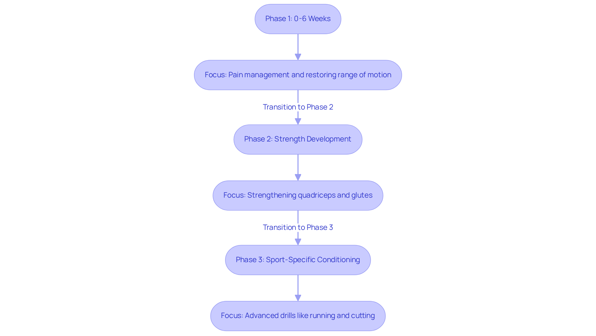 This flowchart shows the steps in the recovery process for a torn meniscus. Each phase represents a stage in your rehabilitation journey, with arrows guiding you through the timeline. Follow the phases to understand what to expect as you heal.