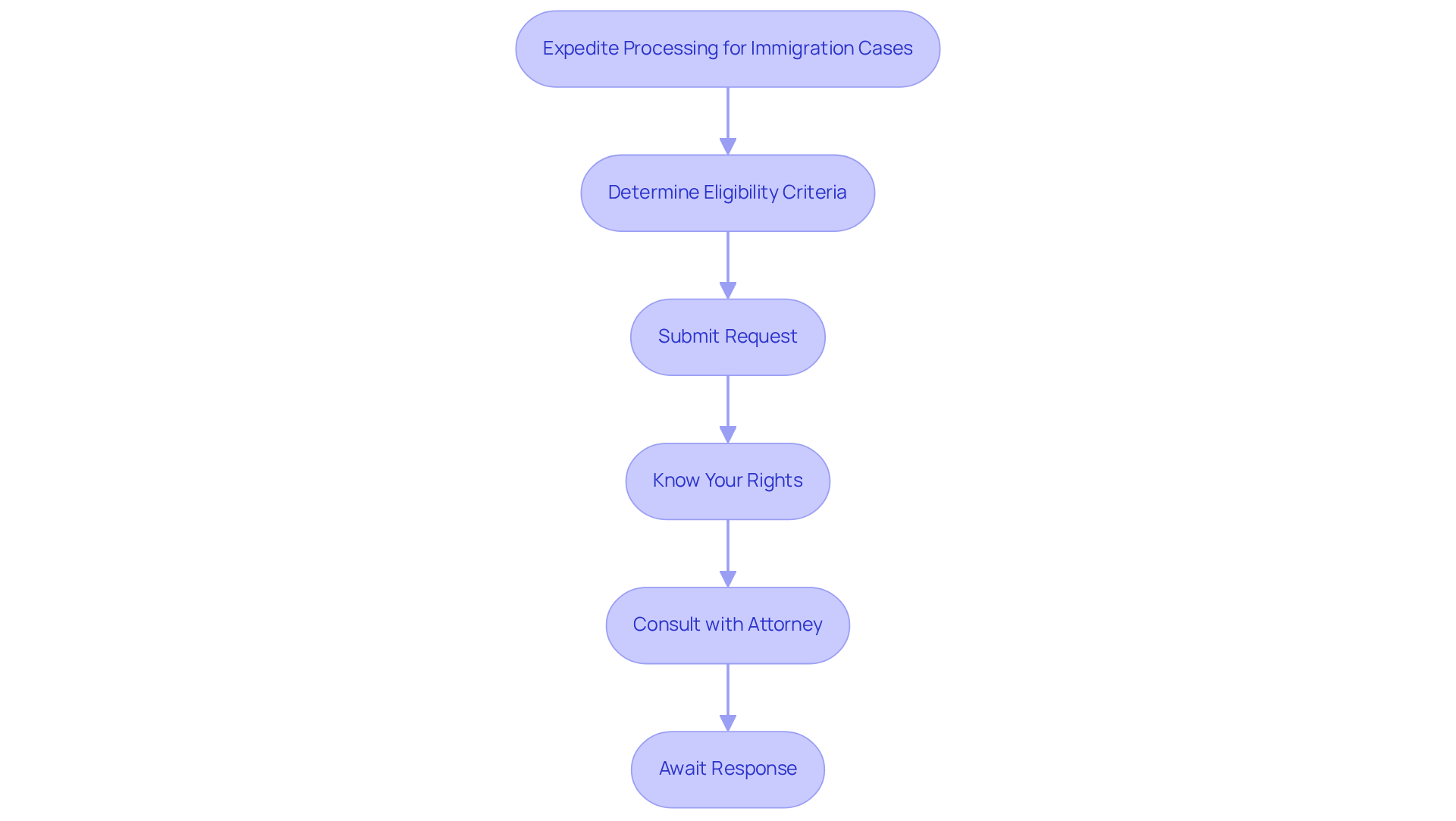 This flowchart guides you through the steps of expediting your immigration case. Start at the top and follow the arrows to see what you need to do at each stage, including knowing your rights and consulting with an attorney.
