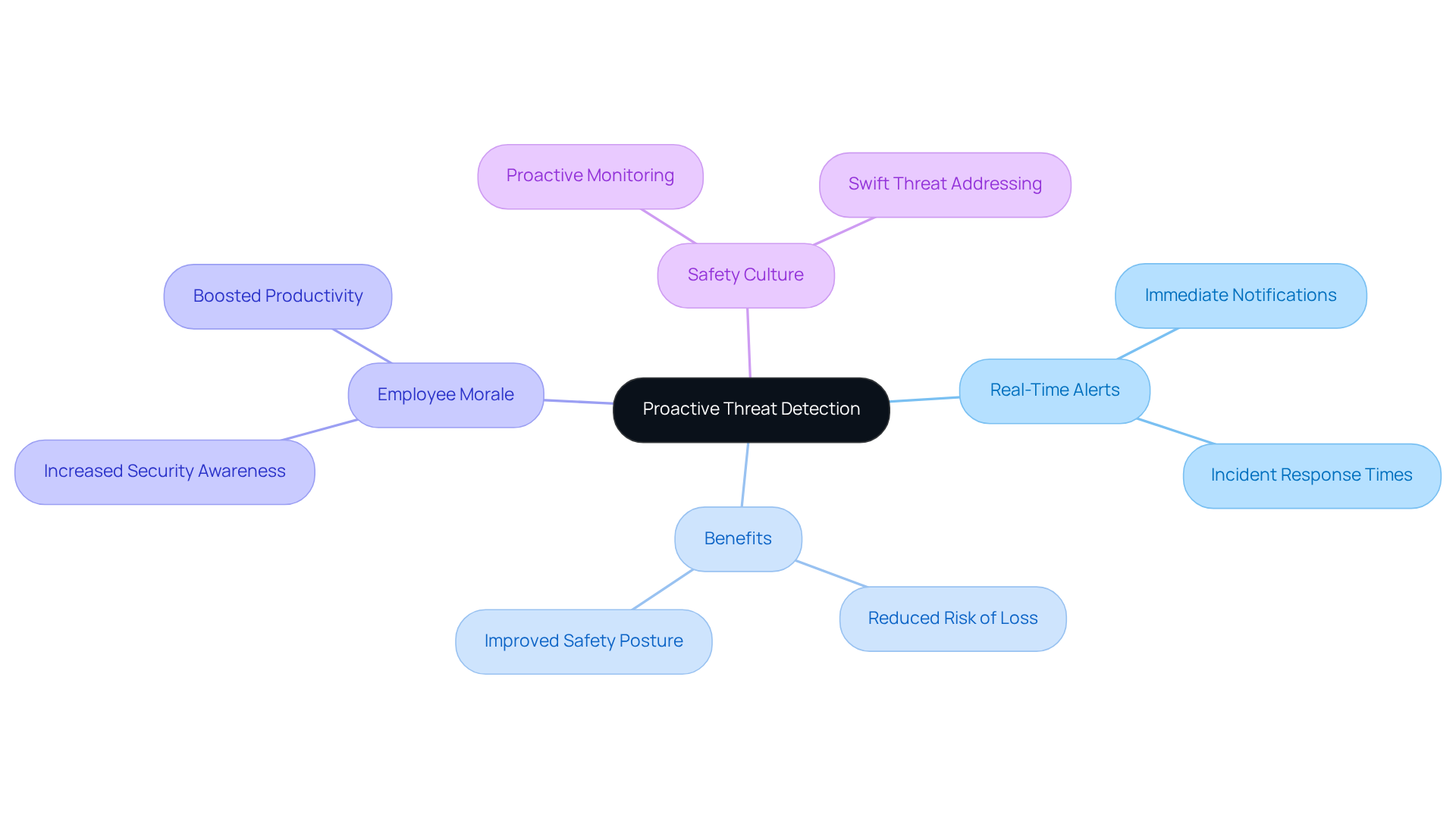 The central node represents the main concept of proactive threat detection, while the branches illustrate the various benefits and impacts of implementing real-time alerts in video surveillance systems.