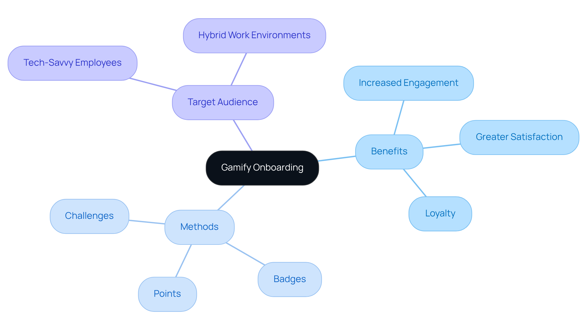 The central node represents the main idea of gamifying onboarding, while the branches show the benefits, methods, and target audience. Each color-coded branch helps you understand how these elements connect to enhance participant engagement.