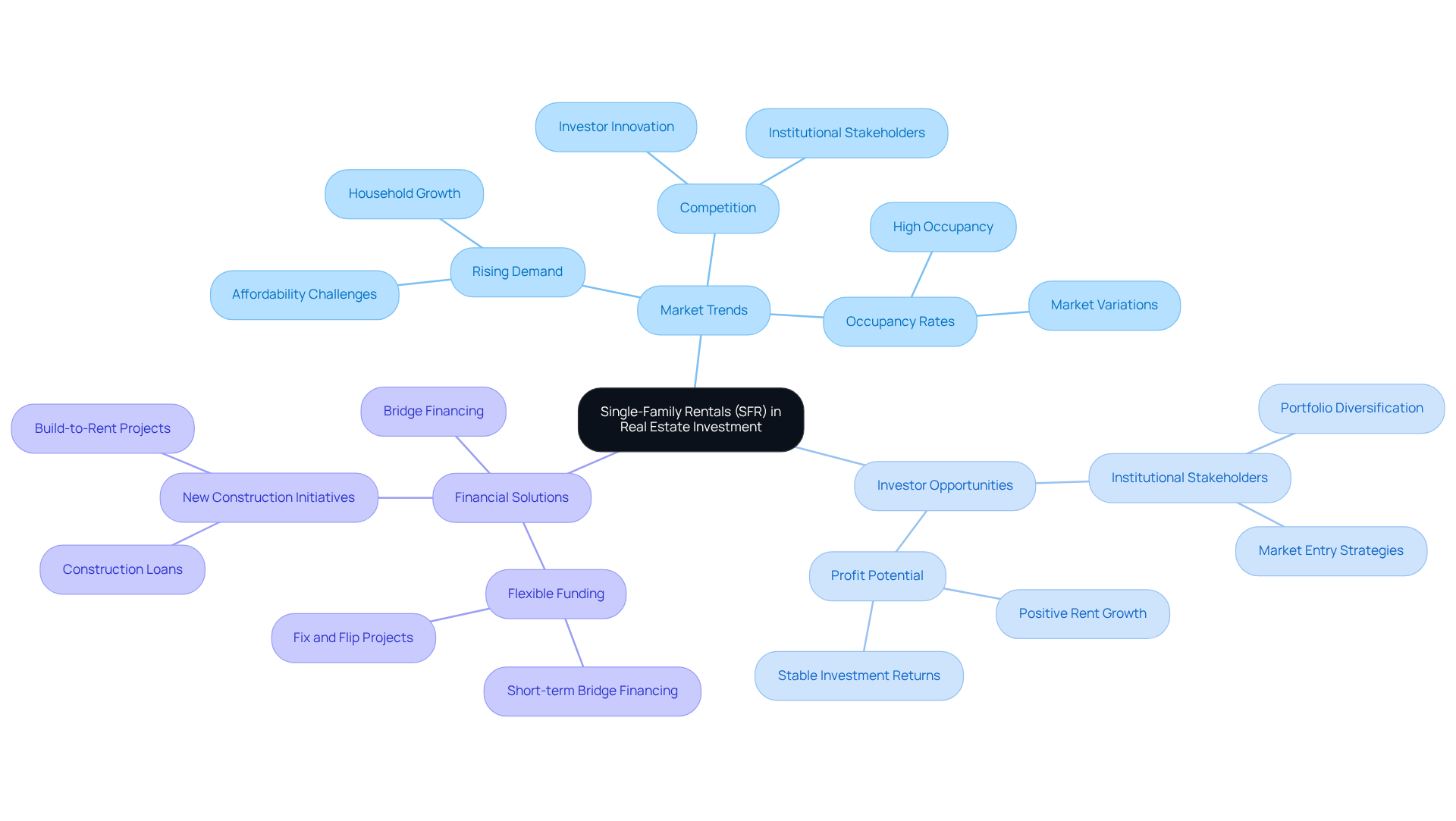This mindmap starts with the central idea of Single-Family Rentals (SFR) and branches out into important themes. Each branch represents a key area of focus, helping you see how they connect and contribute to the overall understanding of SFR in the real estate market.