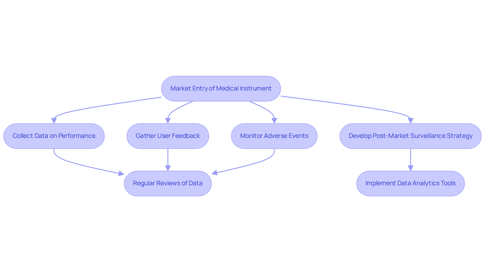 This flowchart shows the steps companies must follow after a medical instrument is on the market. Each box represents a key action, and the arrows guide you through the process, highlighting how each step connects to the next. This flowchart shows the steps companies must follow after a medical instrument is on the market. Each box represents a key action, and the arrows guide you through the process, highlighting how each step connects to the next.