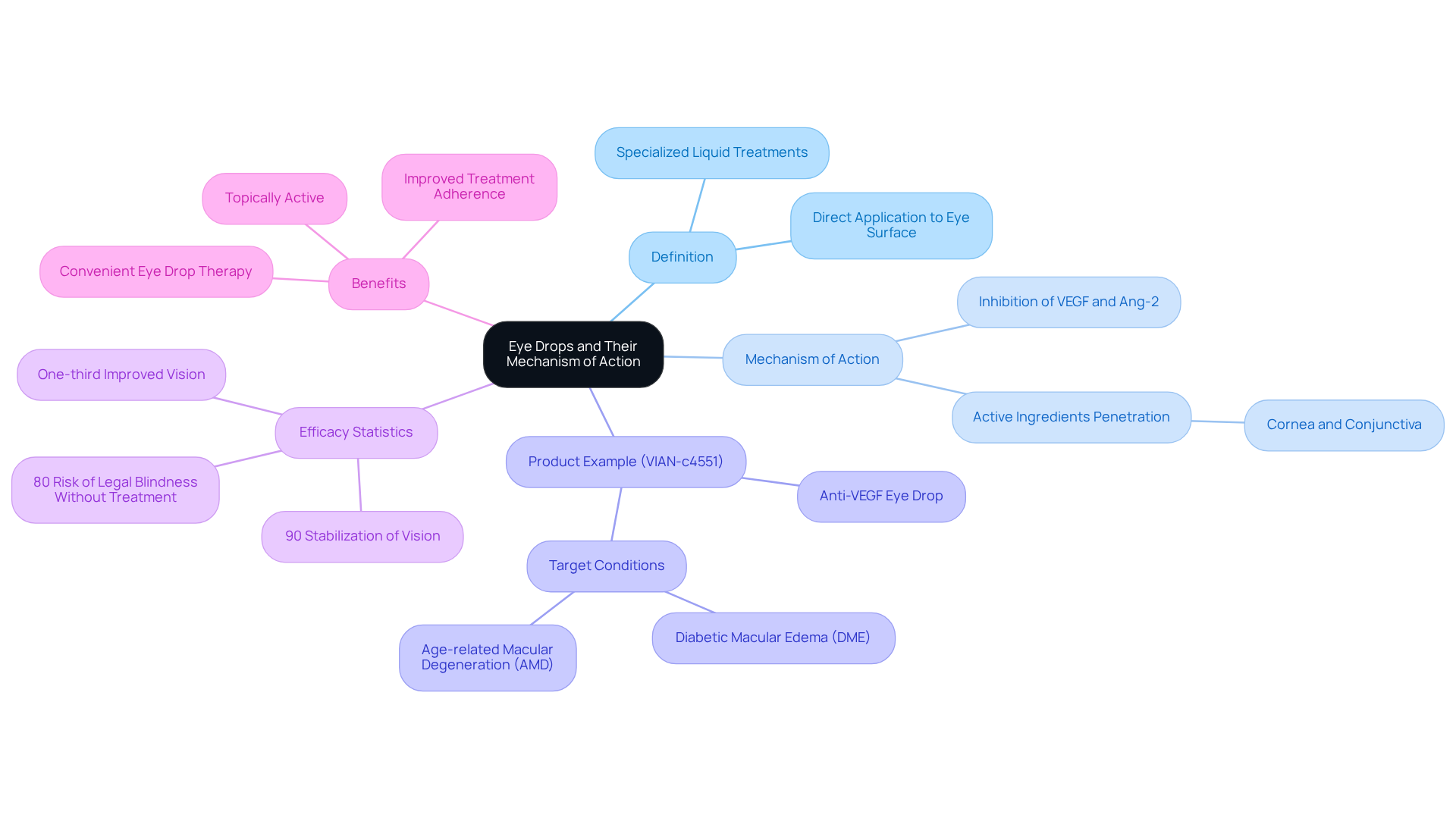 The central node represents eye drops, with branches showing definitions, mechanisms, product examples, efficacy, and benefits. Each branch helps you understand how these elements connect and contribute to the overall understanding of eye drop therapies.