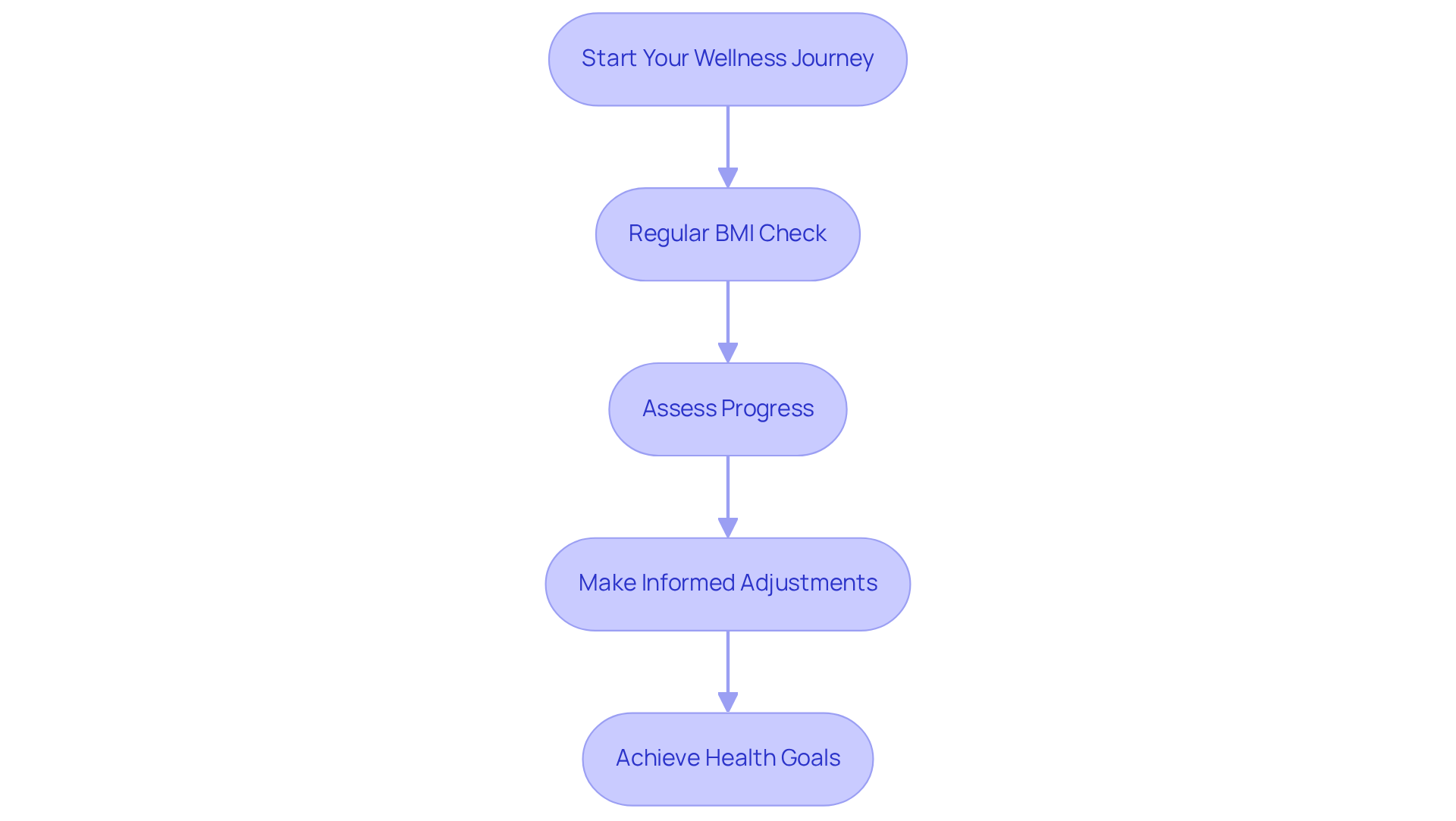 This flowchart shows the steps to effectively track your BMI and improve your health. Start with your wellness journey, check your BMI regularly, assess your progress, make necessary adjustments, and work towards achieving your health goals.