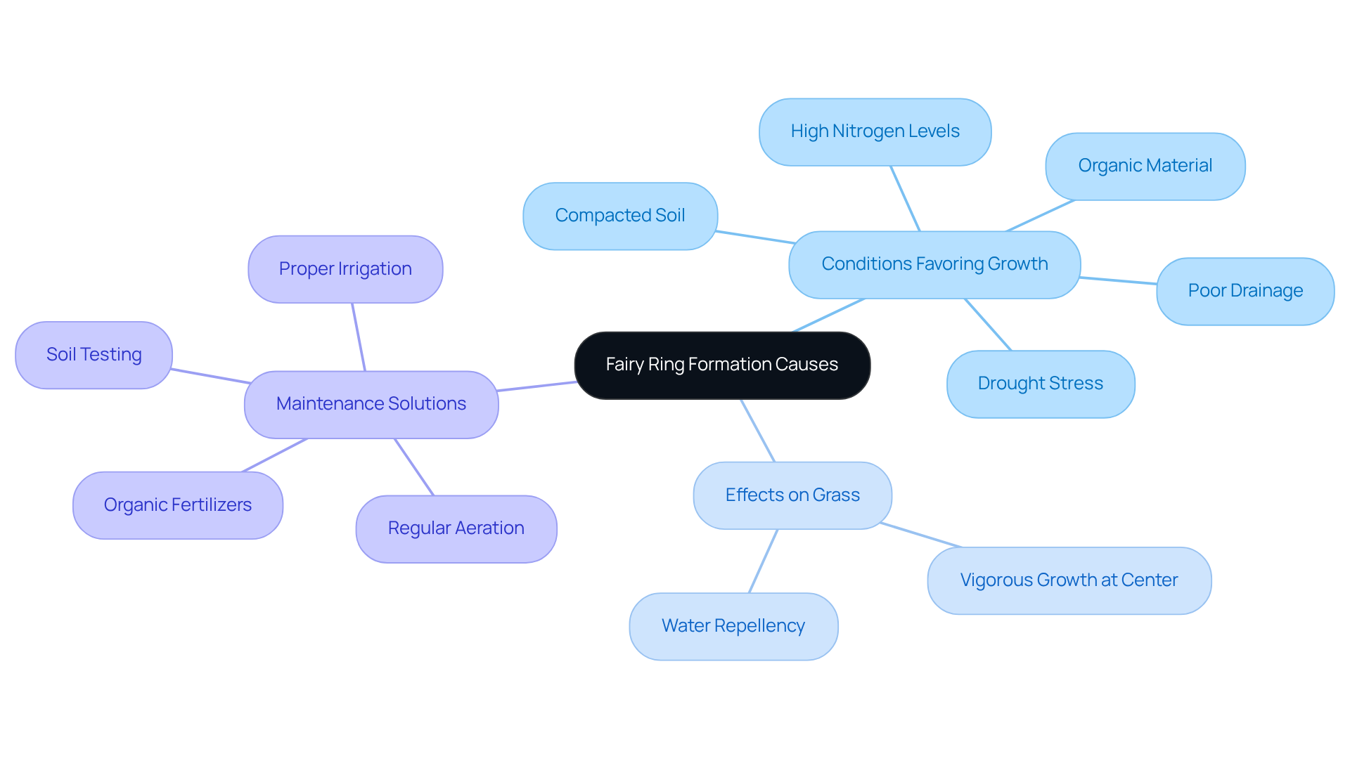 The central node represents the main topic, while branches show the causes and solutions. Each color-coded branch helps you easily identify related factors and actions to take.