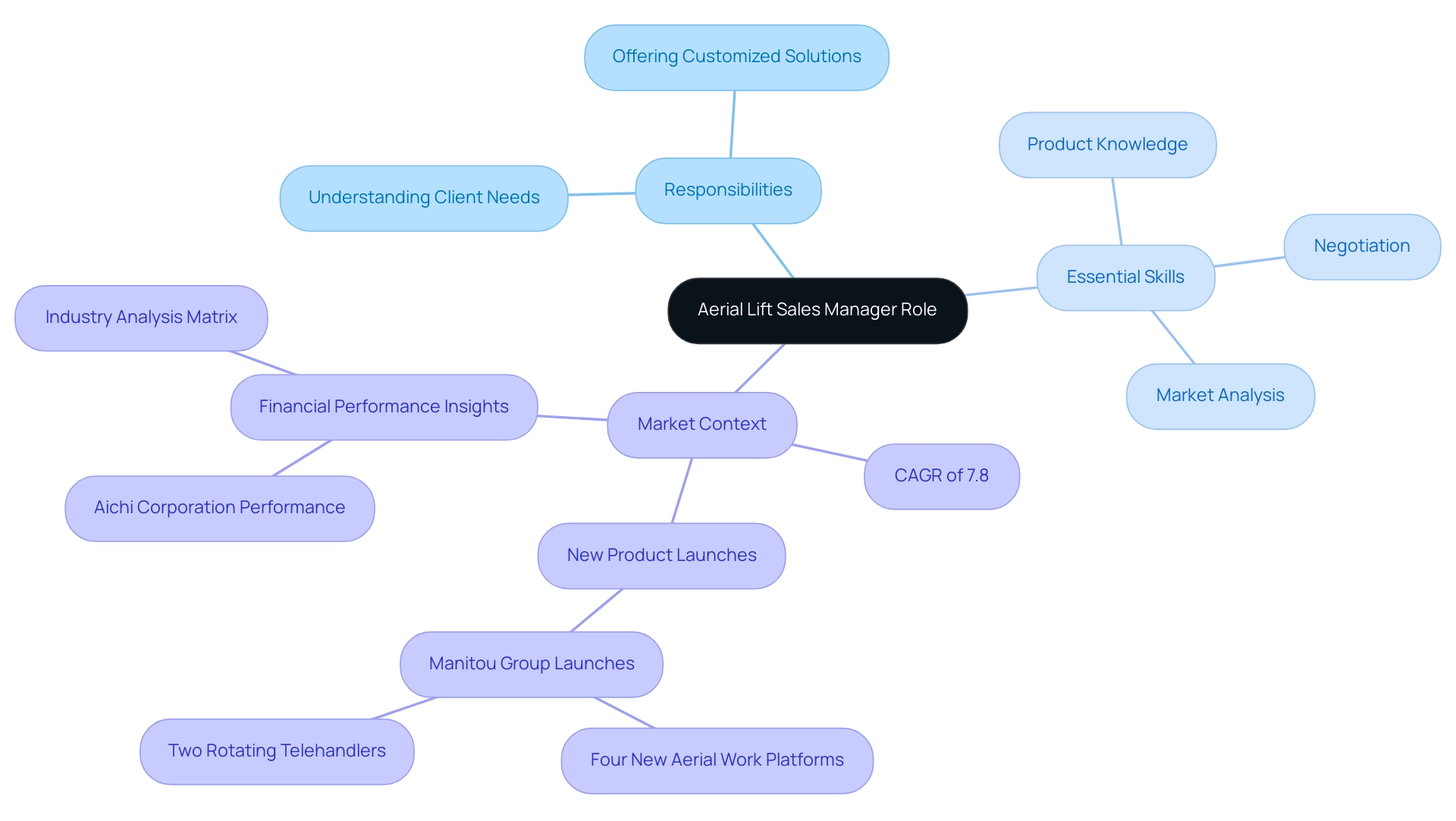 The central node represents the manager's role, with branches highlighting responsibilities, essential skills, and market context.