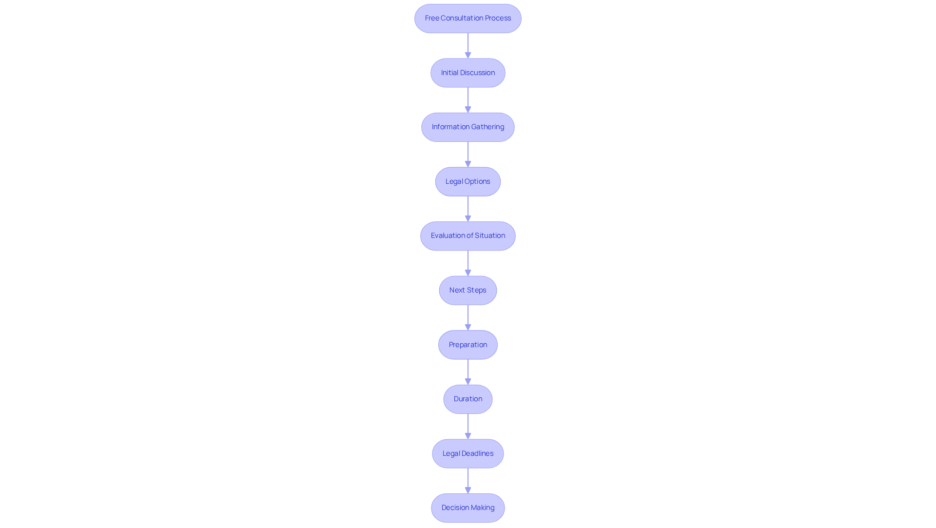 This flowchart guides you through the steps of your free consultation. Each box represents a stage in the process, showing you what to expect and how each part connects to the next. Follow the arrows to see the journey from your initial discussion to making decisions about your legal options.