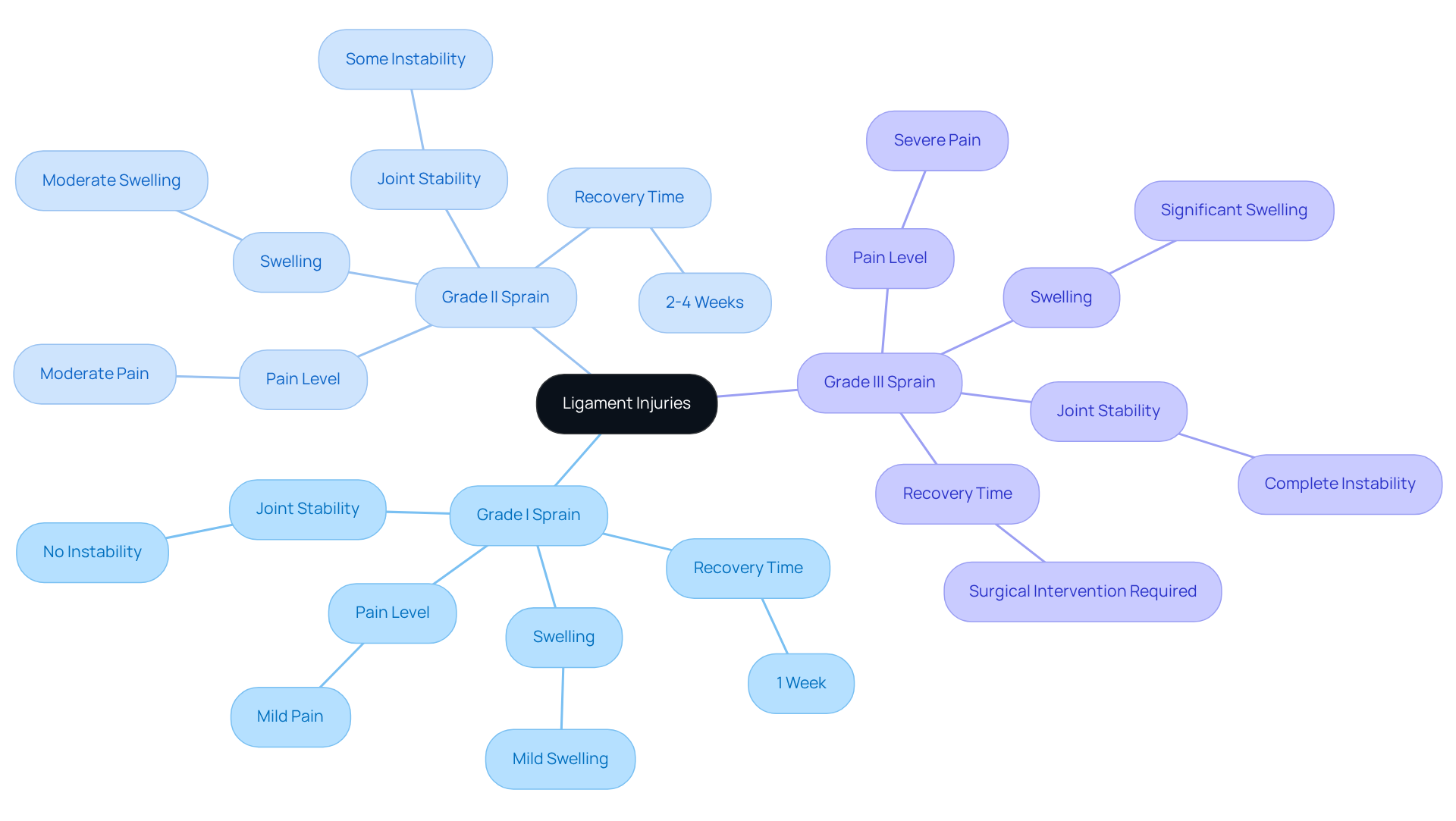 The central node represents ligament injuries, while the branches show different grades of sprains. Each grade has its own characteristics, helping you understand the severity and implications of each type.