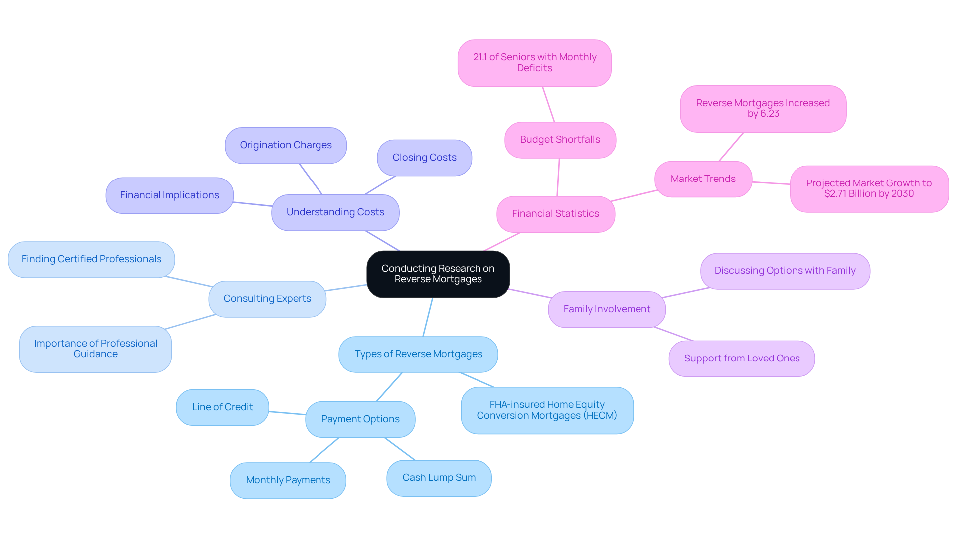This mindmap helps you navigate the important aspects of reverse mortgages. Start at the center with the main topic, then follow the branches to explore different types of loans, the importance of expert advice, costs to consider, family discussions, and relevant financial statistics. Each branch represents a key area to research, making it easier to understand the overall picture.