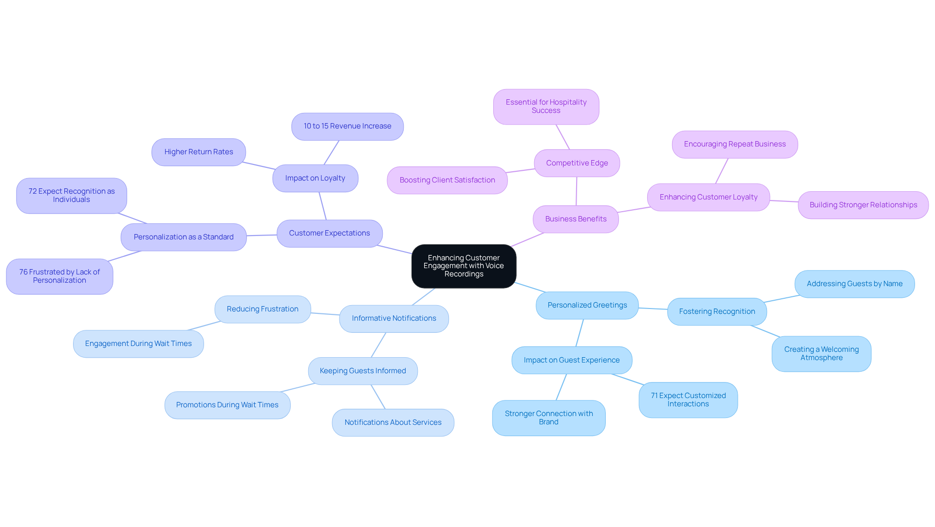 The central idea is about using voice recordings to improve guest experiences. Each branch represents a key aspect of this strategy, showing how personalized audio can lead to better engagement and loyalty. The central idea is about using voice recordings to improve guest experiences. Each branch represents a key aspect of this strategy, showing how personalized audio can lead to better engagement and loyalty.