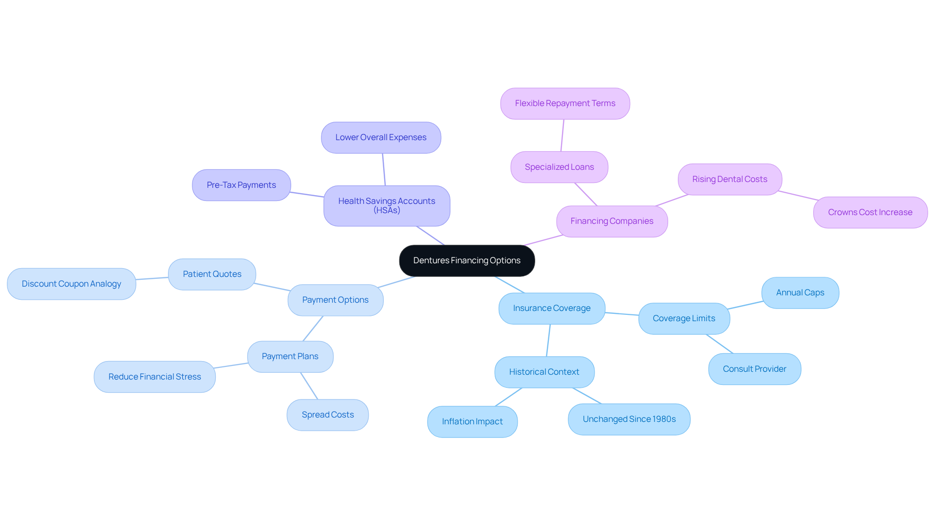 Start at the center with the main topic, then follow the branches to explore different financing and insurance options. Each branch provides insights into how to manage costs effectively.