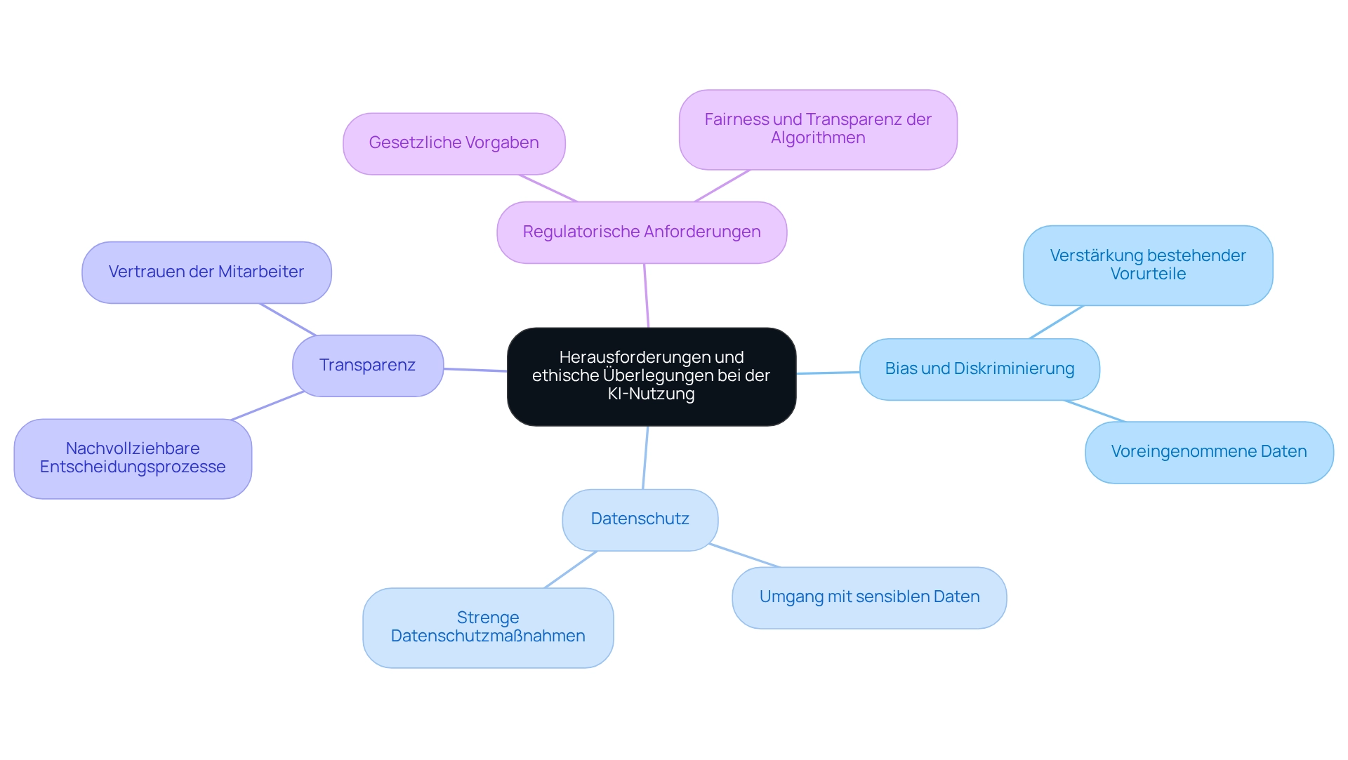 Jeder Ast zeigt eine Herausforderung oder Überlegung im Zusammenhang mit der Nutzung von KI im Personalwesen. Verfolgen Sie die Äste, um mehr über die spezifischen Herausforderungen zu erfahren.