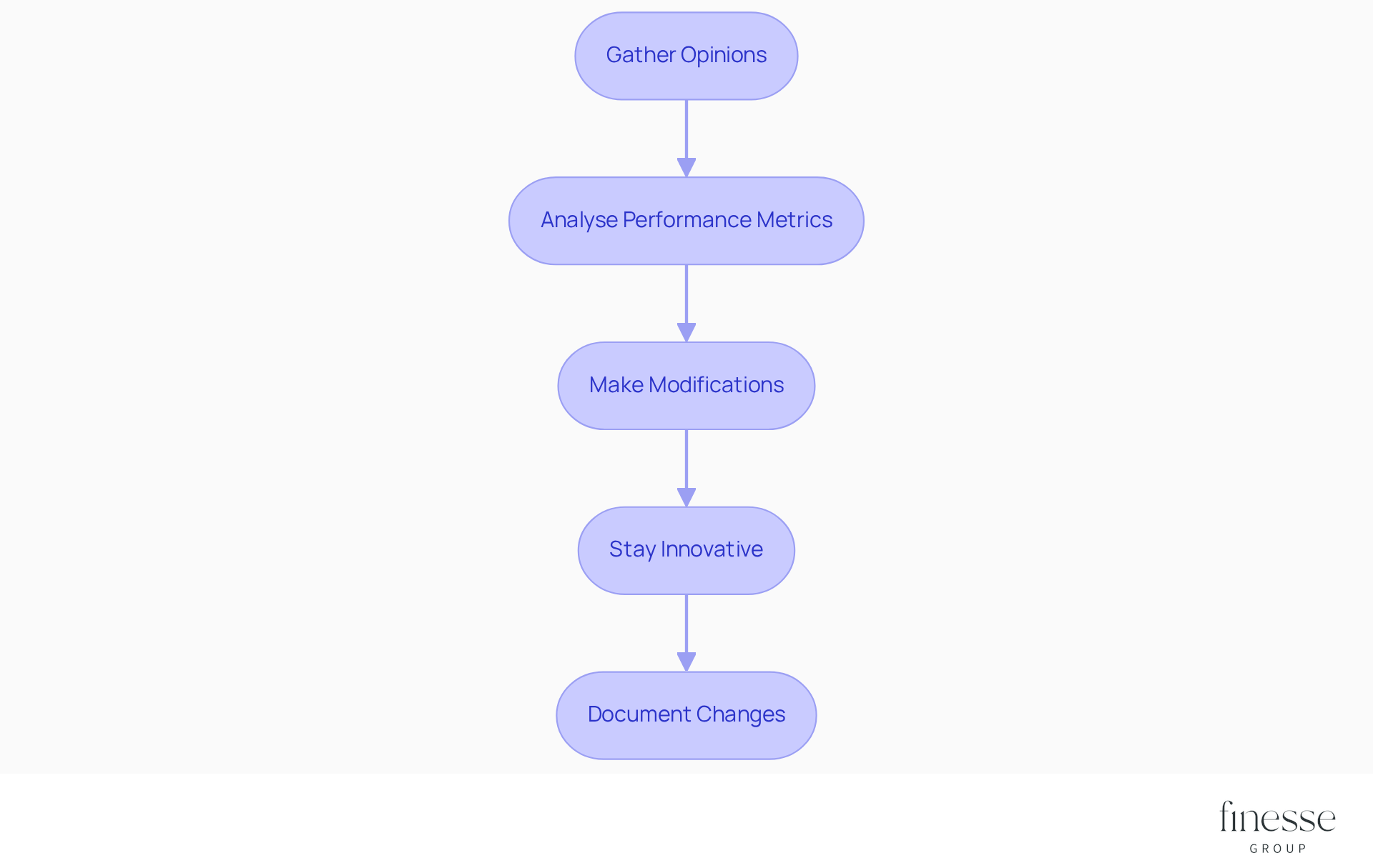 Each box represents a critical step in the process of improving guest experiences. Follow the arrows to see how each step builds on the previous one, helping you create a better experience for your guests.