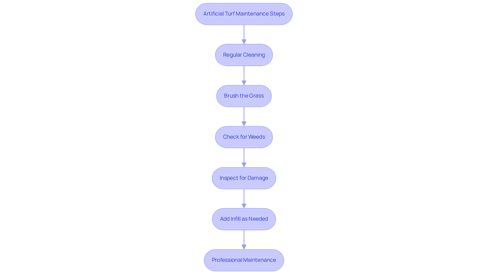 This flowchart outlines the essential steps to keep your artificial turf in great shape. Follow the arrows from one step to the next to ensure your lawn stays beautiful and lasts longer. Each box represents a specific maintenance task that contributes to the overall health of your synthetic grass. This flowchart outlines the essential steps to keep your artificial turf in great shape. Follow the arrows from one step to the next to ensure your lawn stays beautiful and lasts longer. Each box represents a specific maintenance task that contributes to the overall health of your synthetic grass.