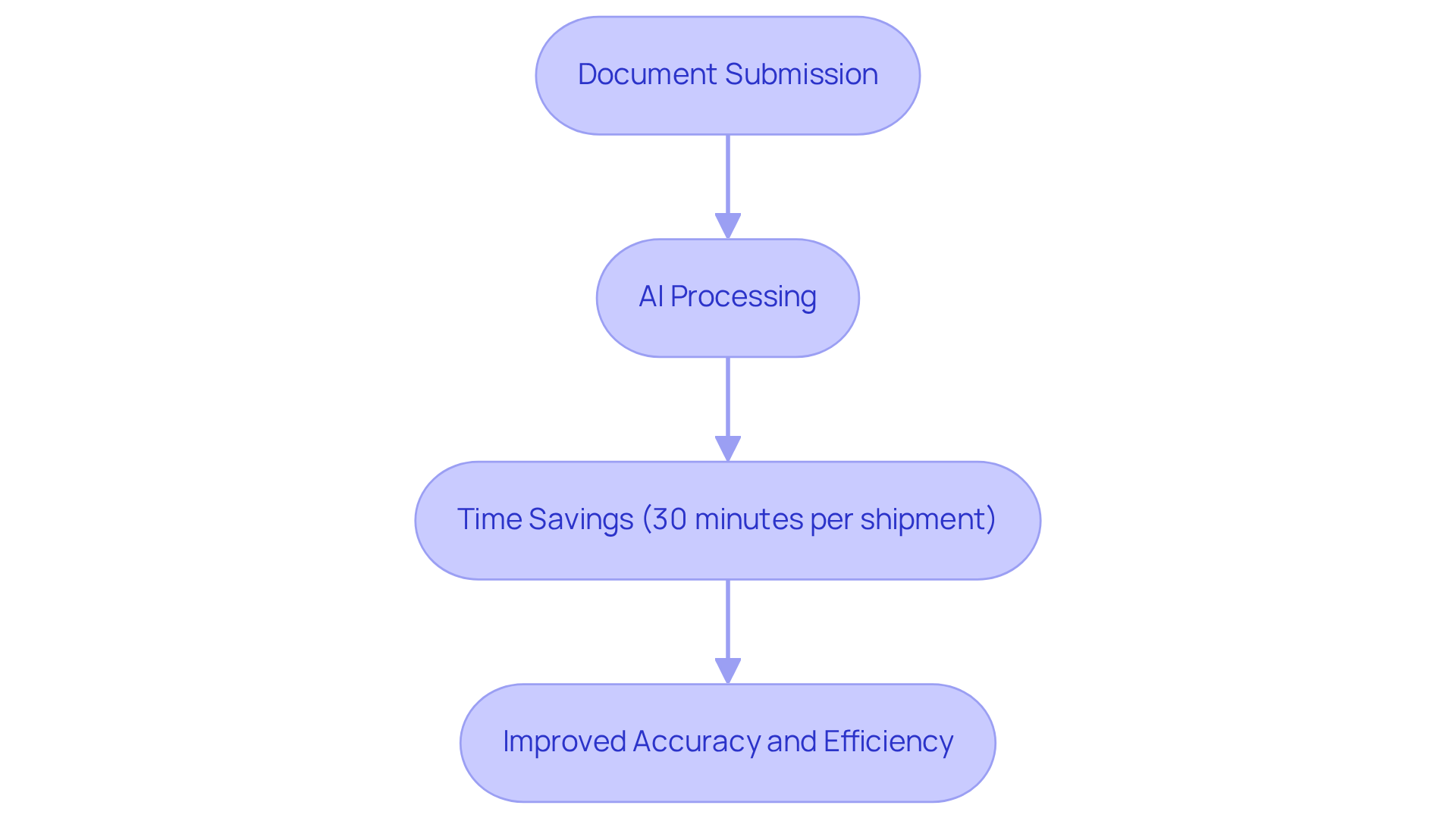 This flowchart shows how integrating AI with ABI systems improves logistics. Start with submitting documents, then see how AI processes them, leading to significant time savings and better accuracy.