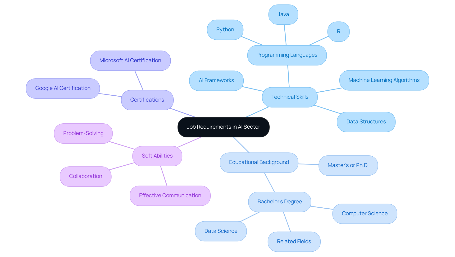 Start at the center with the main job requirements, then follow the branches to explore each category and the specific skills or qualifications that fall under them. Start at the center with the main job requirements, then follow the branches to explore each category and the specific skills or qualifications that fall under them.