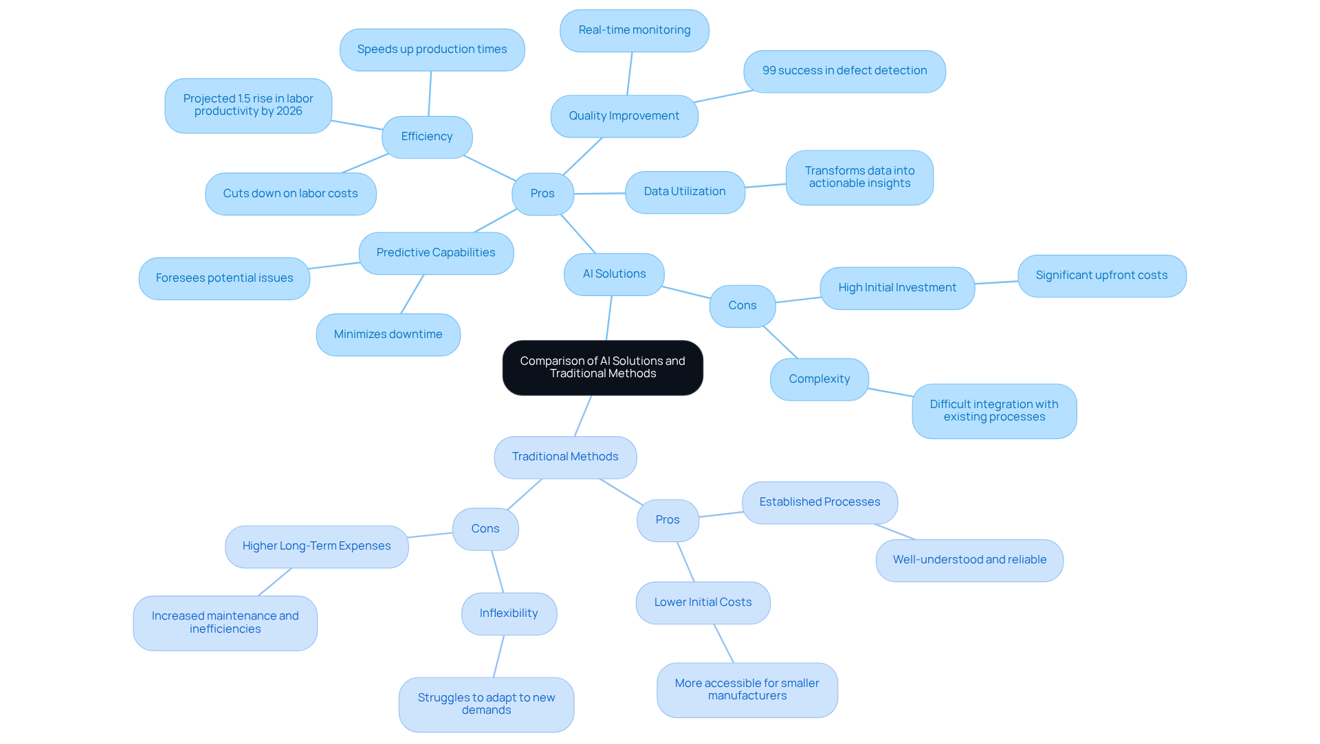 This mindmap shows the pros and cons of AI solutions compared to traditional manufacturing methods. Each branch represents a different aspect of the comparison, helping you see at a glance the advantages and disadvantages of each approach.