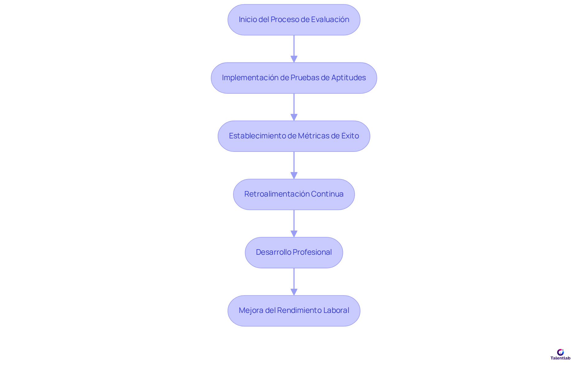 Cada cuadro representa una etapa en el proceso de evaluación. Sigue las flechas para entender cómo cada paso contribuye a mejorar el rendimiento laboral y fomentar el desarrollo profesional. Cada cuadro representa una etapa en el proceso de evaluación. Sigue las flechas para entender cómo cada paso contribuye a mejorar el rendimiento laboral y fomentar el desarrollo profesional.