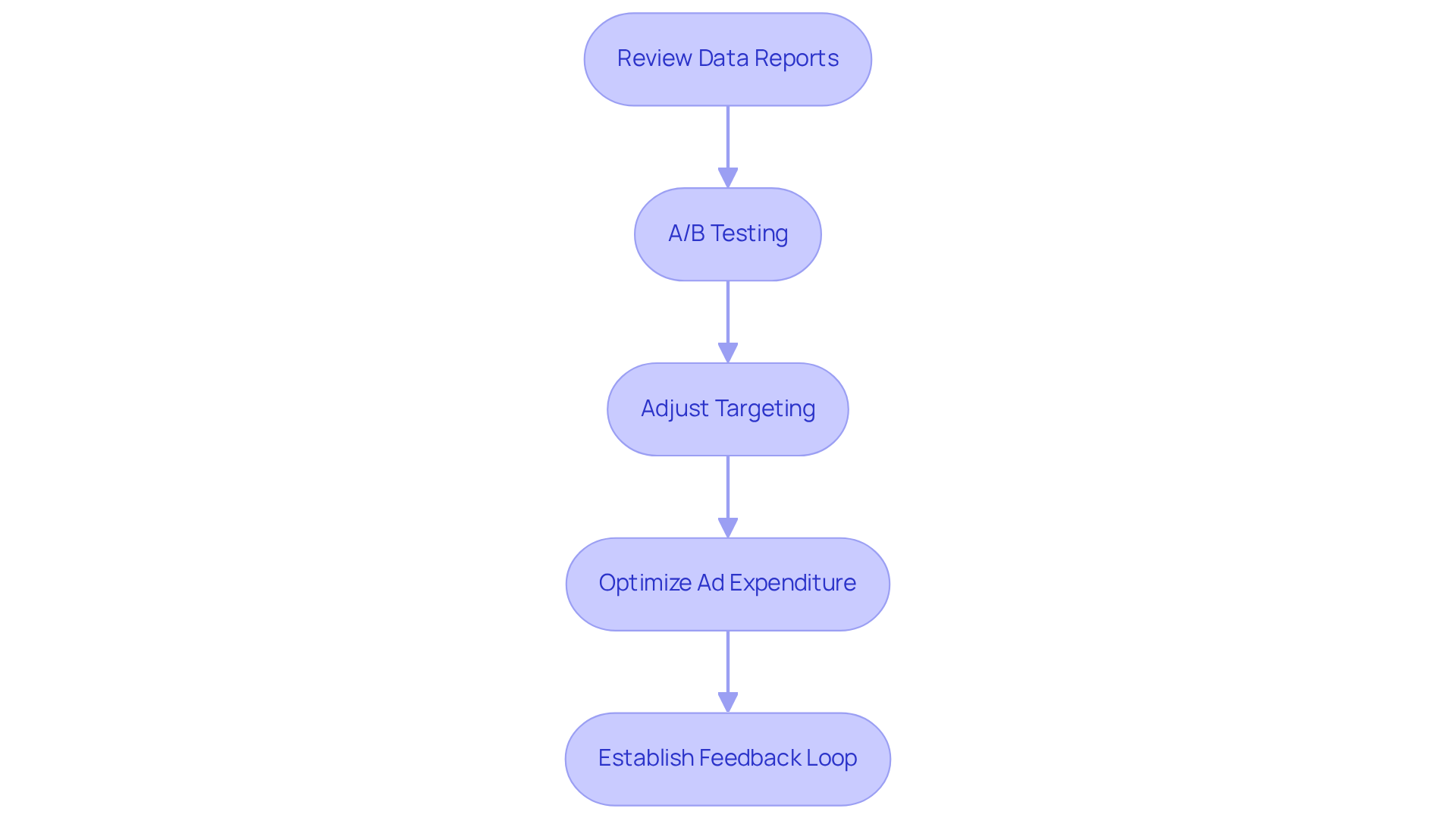 Each box represents a key strategy for improving your ad campaigns. Follow the arrows to see the recommended order of actions for optimizing performance based on analytics.